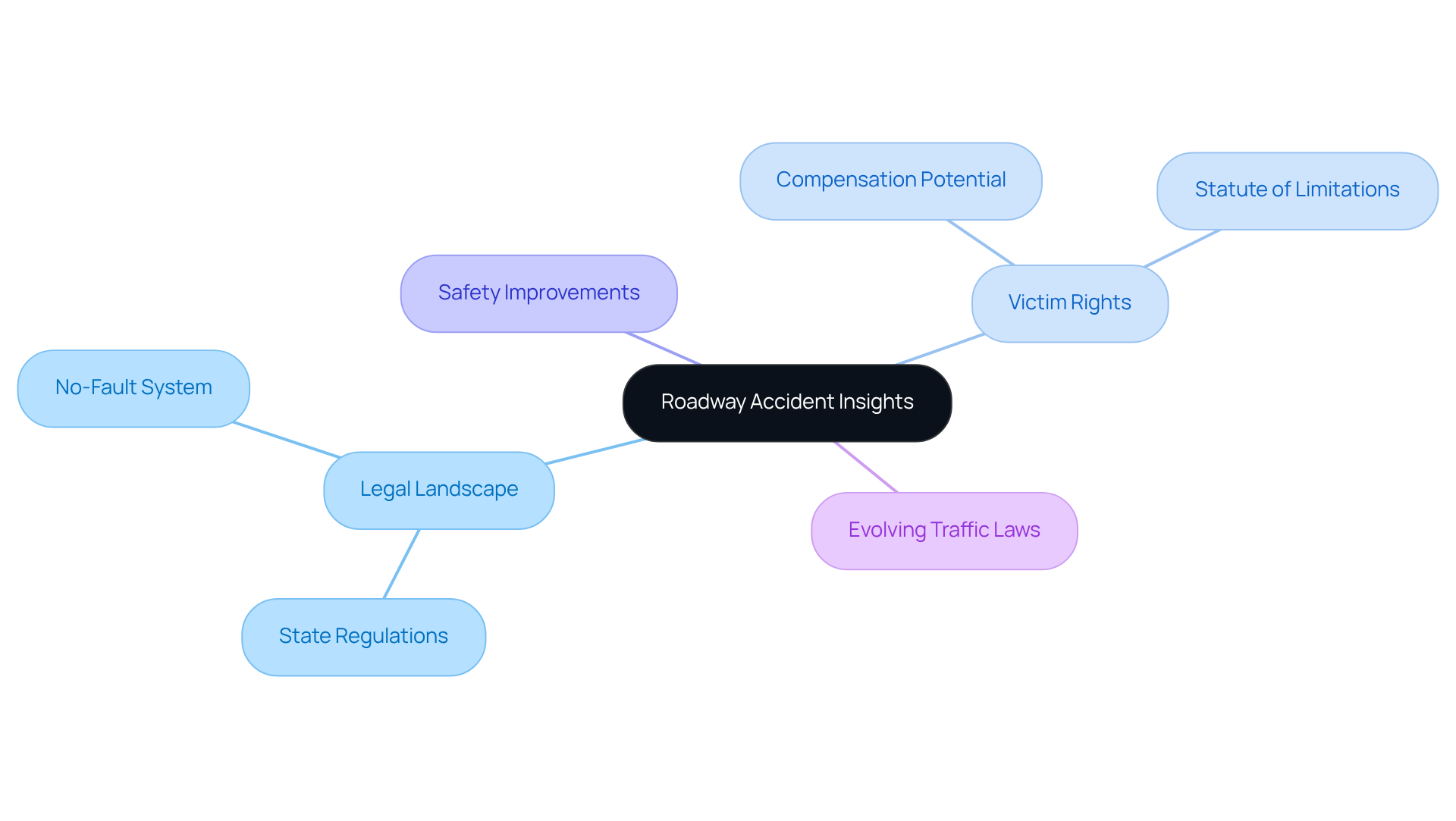 The central node represents the overall topic, while the branches show key themes and insights. Each color-coded branch helps you navigate through the different aspects of roadway accidents and the legal context surrounding them.