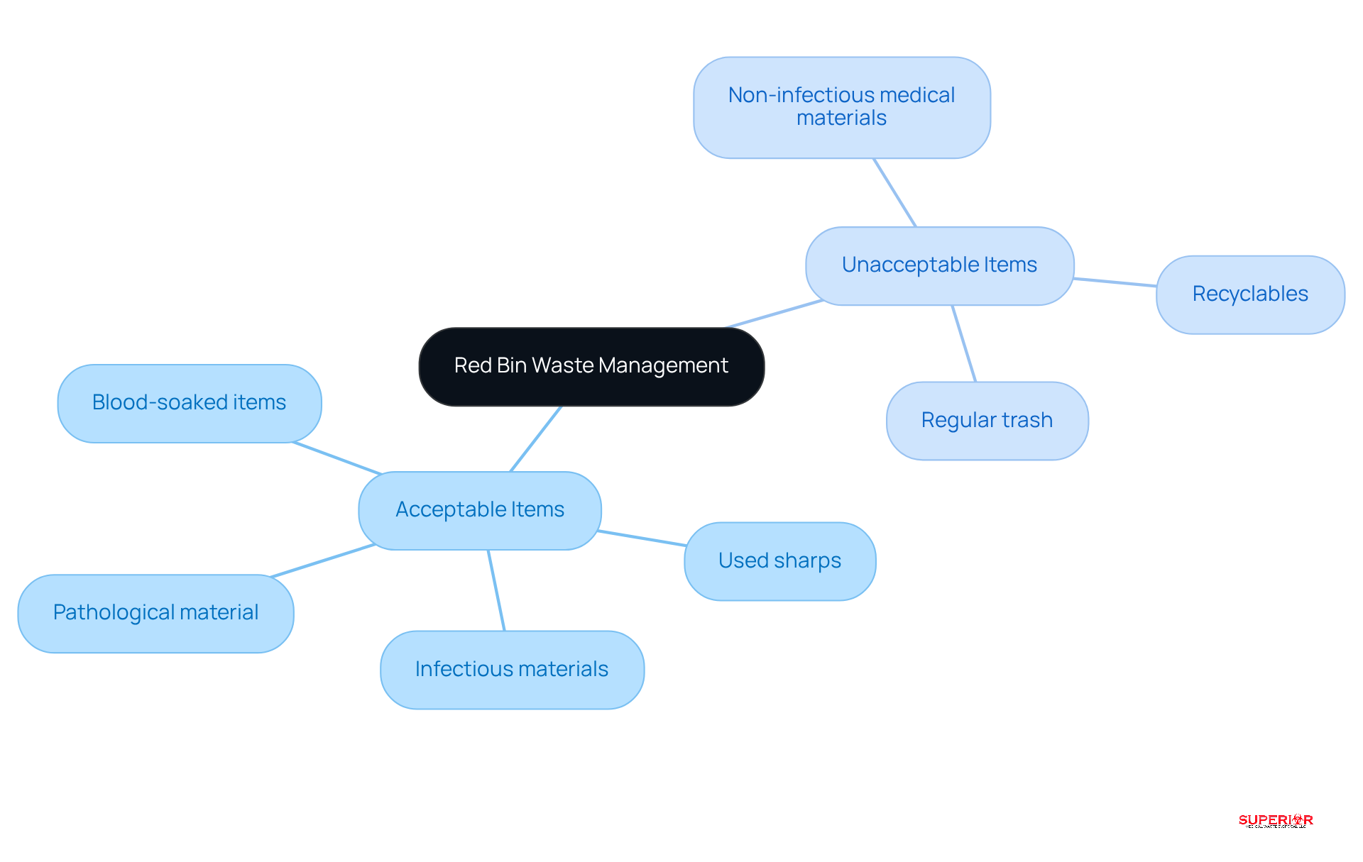 This mindmap helps you understand what can and cannot go into red bins in hospitals. The center shows the main topic, and the branches lead to acceptable and unacceptable items, making it easy to see how to properly manage medical waste.