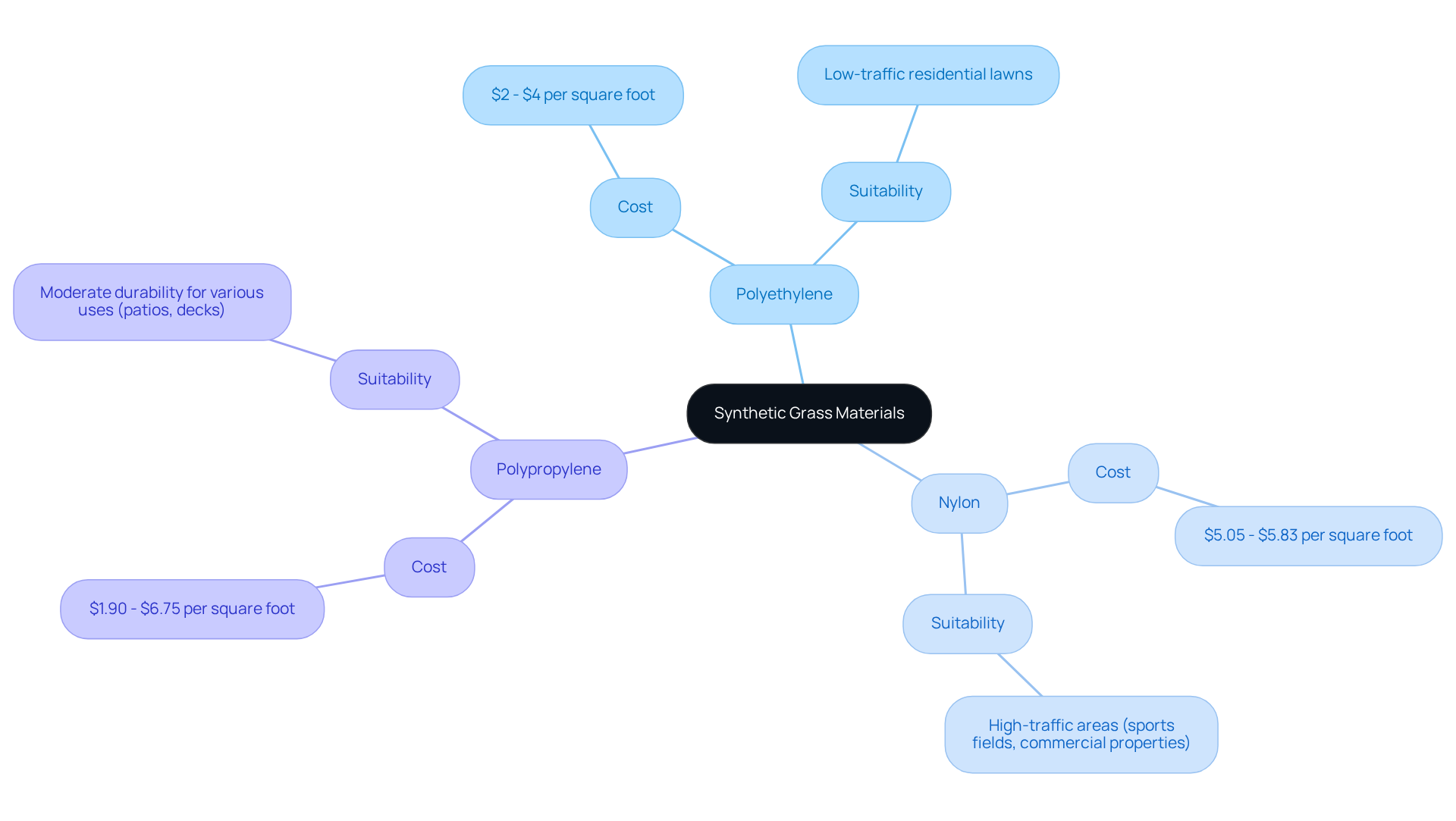 This mindmap shows the different types of synthetic grass materials. Each branch represents a material, with details about its cost and where it's best used. Follow the branches to see how each material compares in price and durability. This mindmap shows the different types of synthetic grass materials. Each branch represents a material, with details about its cost and where it's best used. Follow the branches to see how each material compares in price and durability.