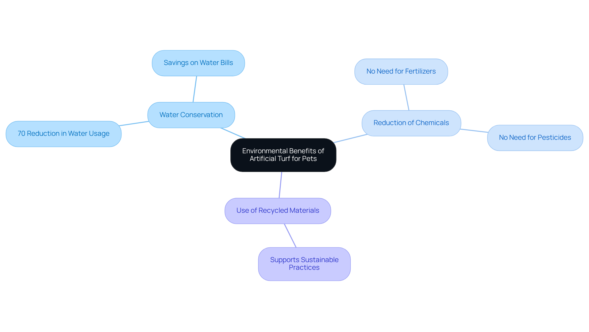 The central node represents the main topic, while the branches show different benefits. Each color-coded branch highlights a specific advantage, making it easy to understand how artificial turf contributes positively to the environment.