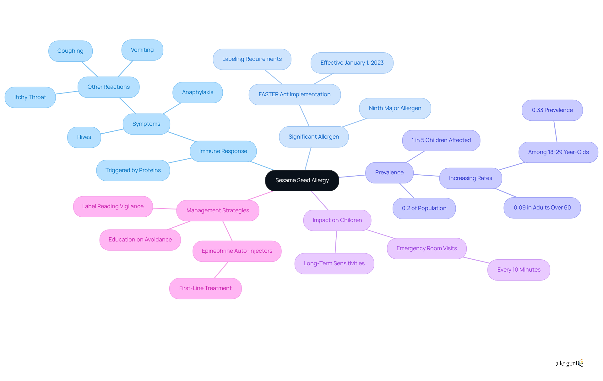 The center represents the main topic of sesame seed allergy, while the branches show related aspects like immune responses and prevalence. Each branch helps you understand different facets of this allergy and why it's important.
