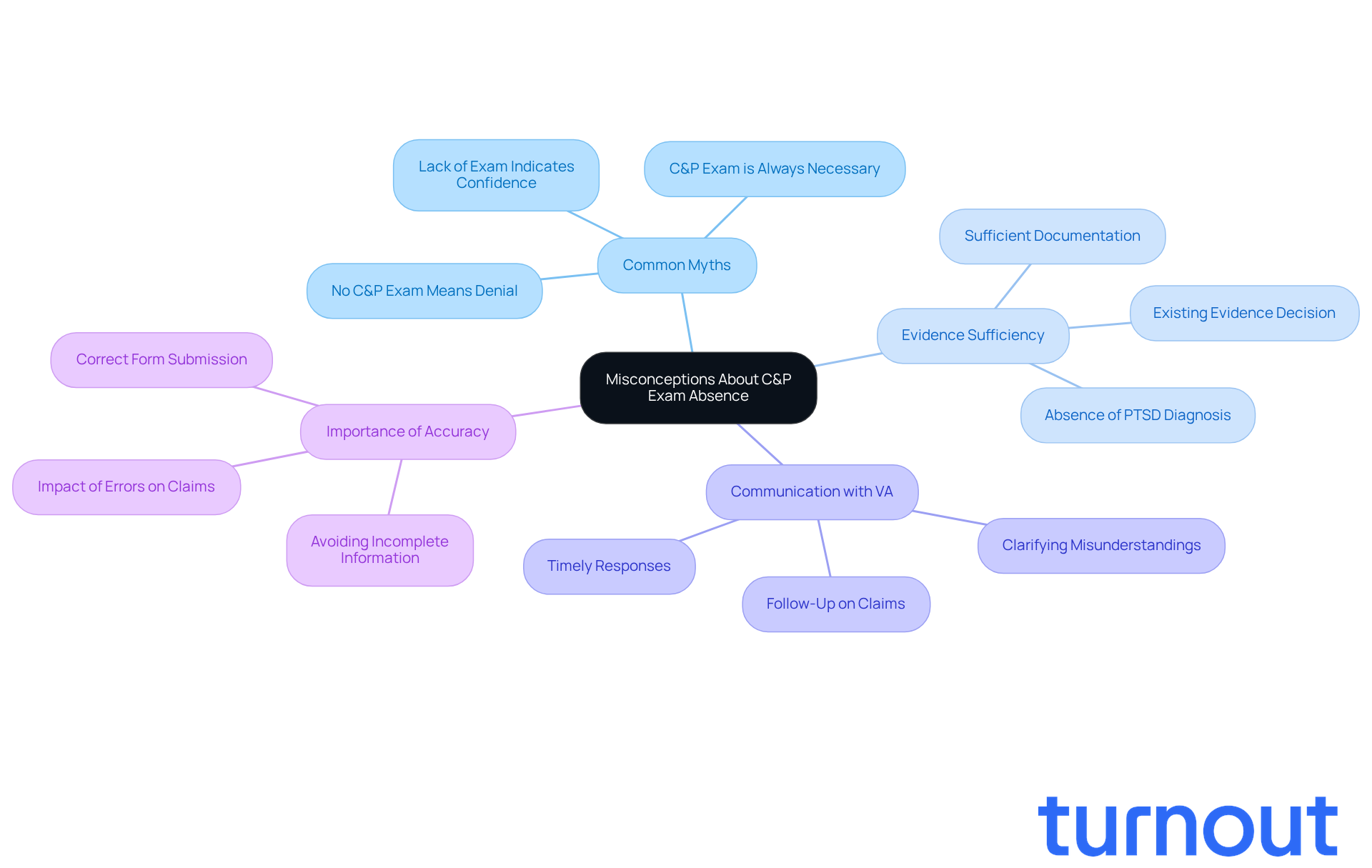 Start at the center with the main topic, then follow the branches to explore common myths and important aspects of the claims process. Each branch represents a different area of understanding, helping you see how they connect to the overall theme.