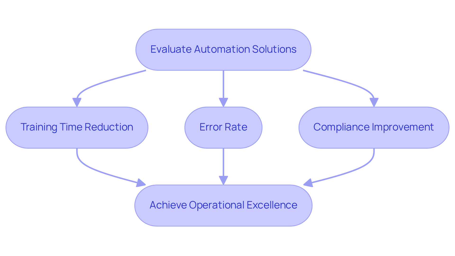 This flowchart guides you through the steps of evaluating automation solutions. Start with assessing the solutions, then look at training time, error rates, and compliance to see how they contribute to better operations. Follow the arrows to understand how each metric leads to achieving excellence in food manufacturing.
