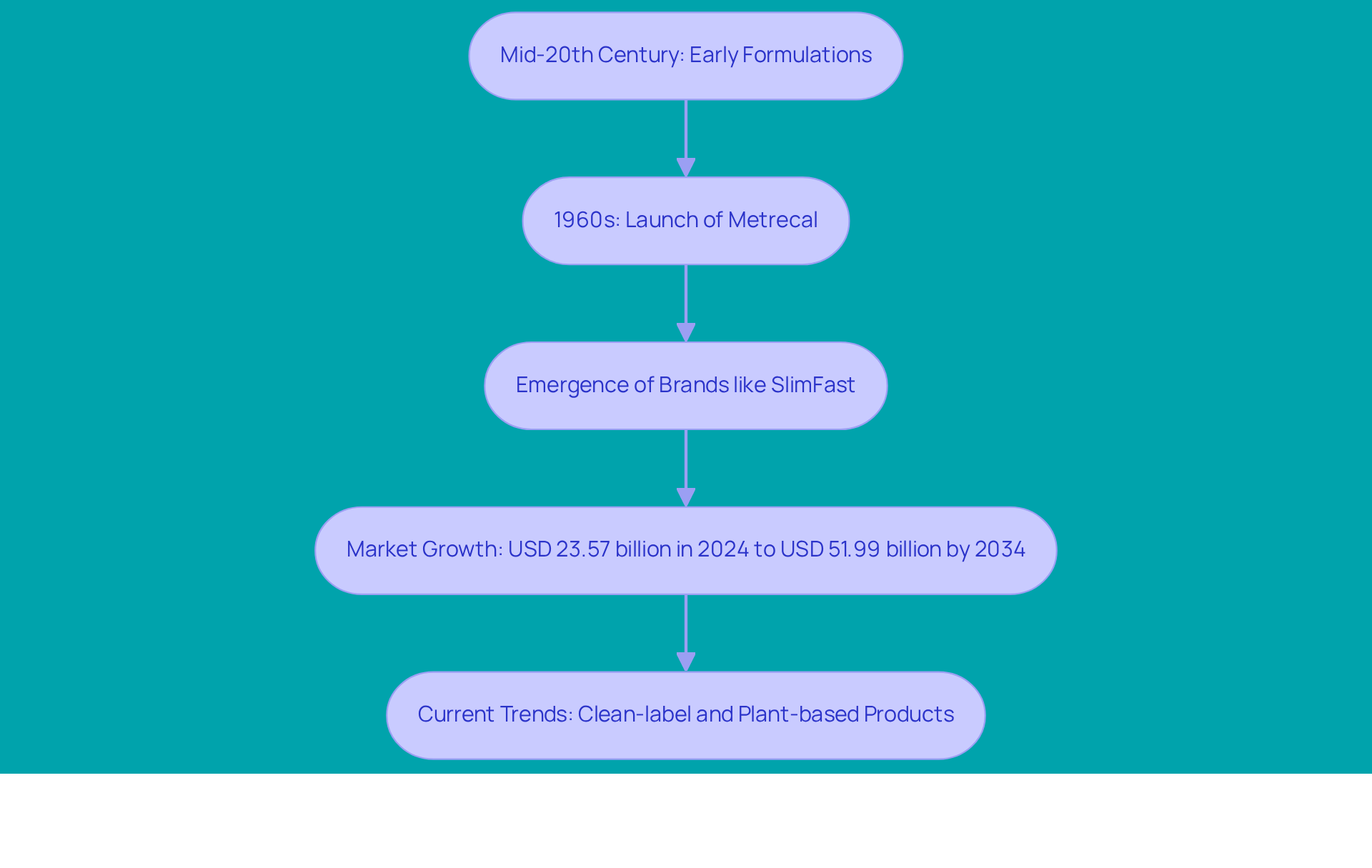 Follow the arrows to see how meal replacement proteins have evolved over time, from early formulations to today's diverse offerings. Each box represents a significant milestone in the journey.