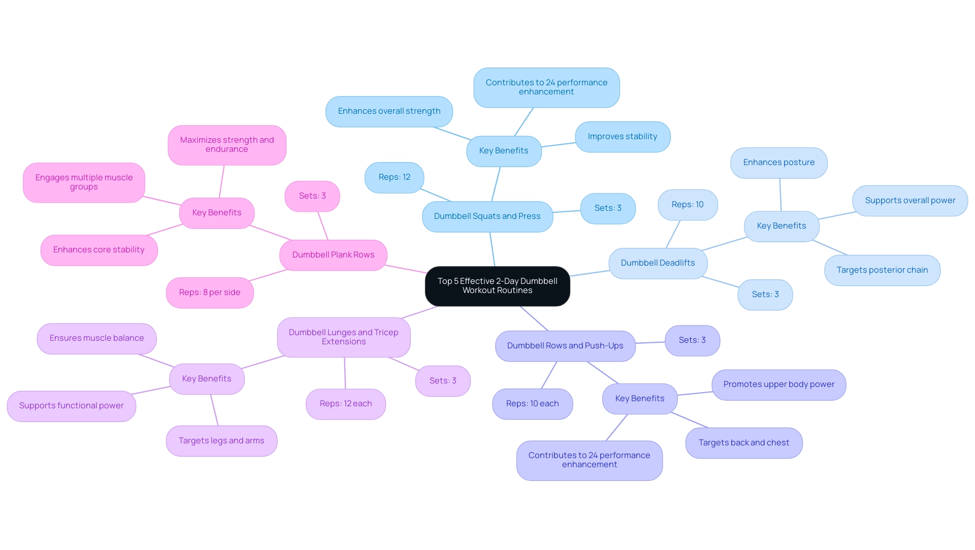 Each branch represents a specific workout routine and includes details on sets, reps, and benefits. Color-coded branches help differentiate between the various routines.