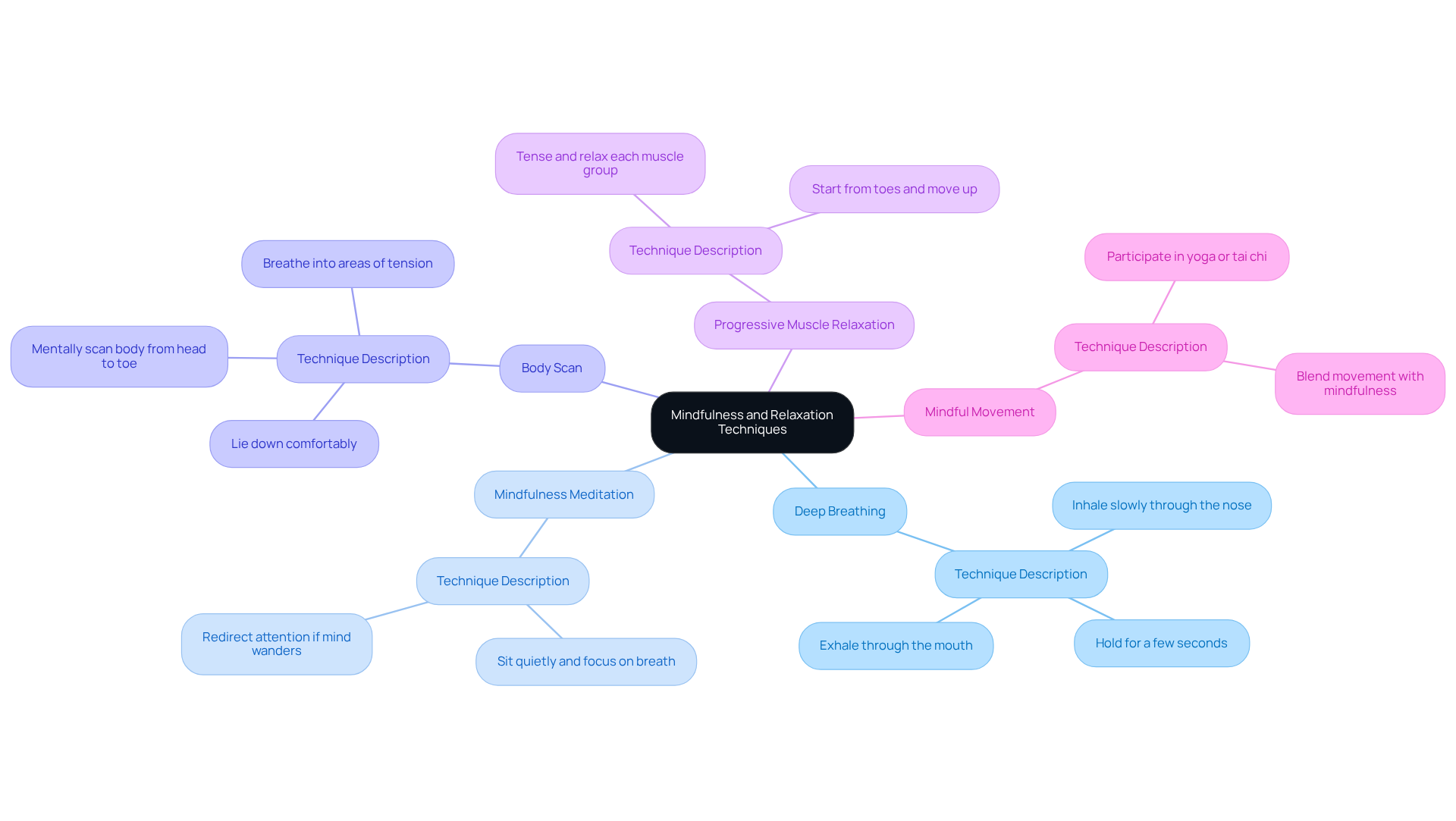 This mindmap shows different techniques you can use to incorporate mindfulness into your life. Start from the center and explore each branch to learn about specific practices that can help you feel more relaxed and less stressed.