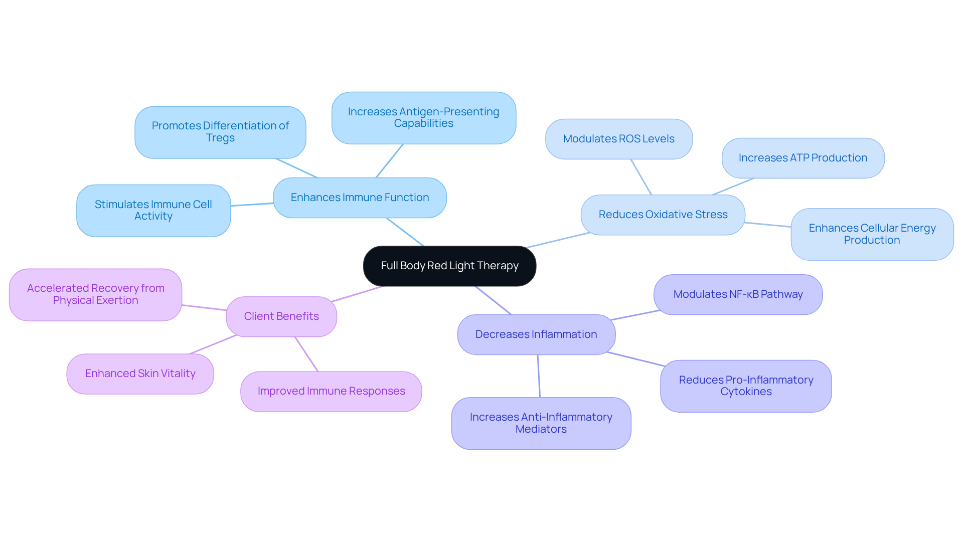 The center represents the therapy itself, while the branches illustrate the various ways it supports immune function and overall health. Follow the branches to understand how each benefit is connected to the therapy. The center represents the therapy itself, while the branches illustrate the various ways it supports immune function and overall health. Follow the branches to understand how each benefit is connected to the therapy.