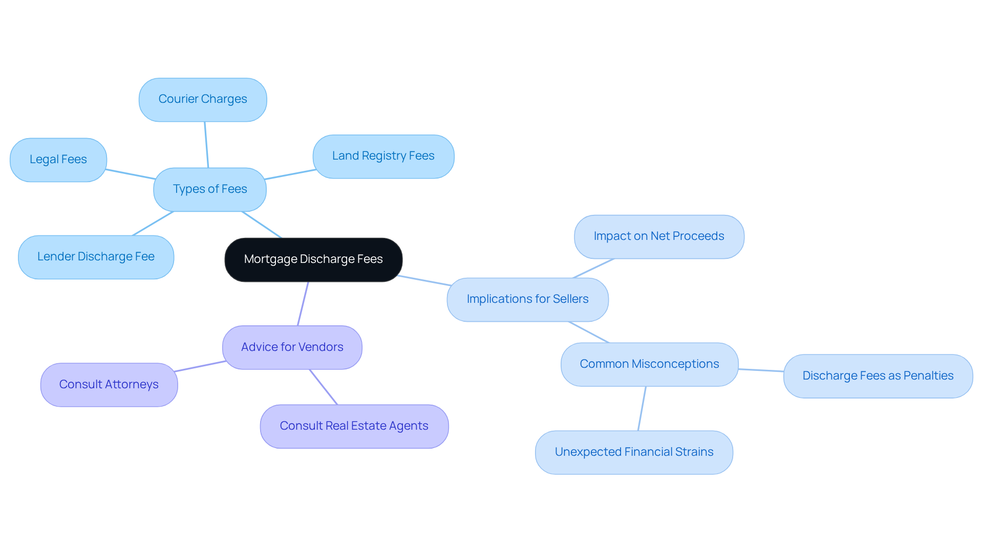The center represents the main topic of mortgage discharge fees, while the branches illustrate different aspects like types of fees, their implications, and advice for sellers. Follow the branches to explore each area in detail.