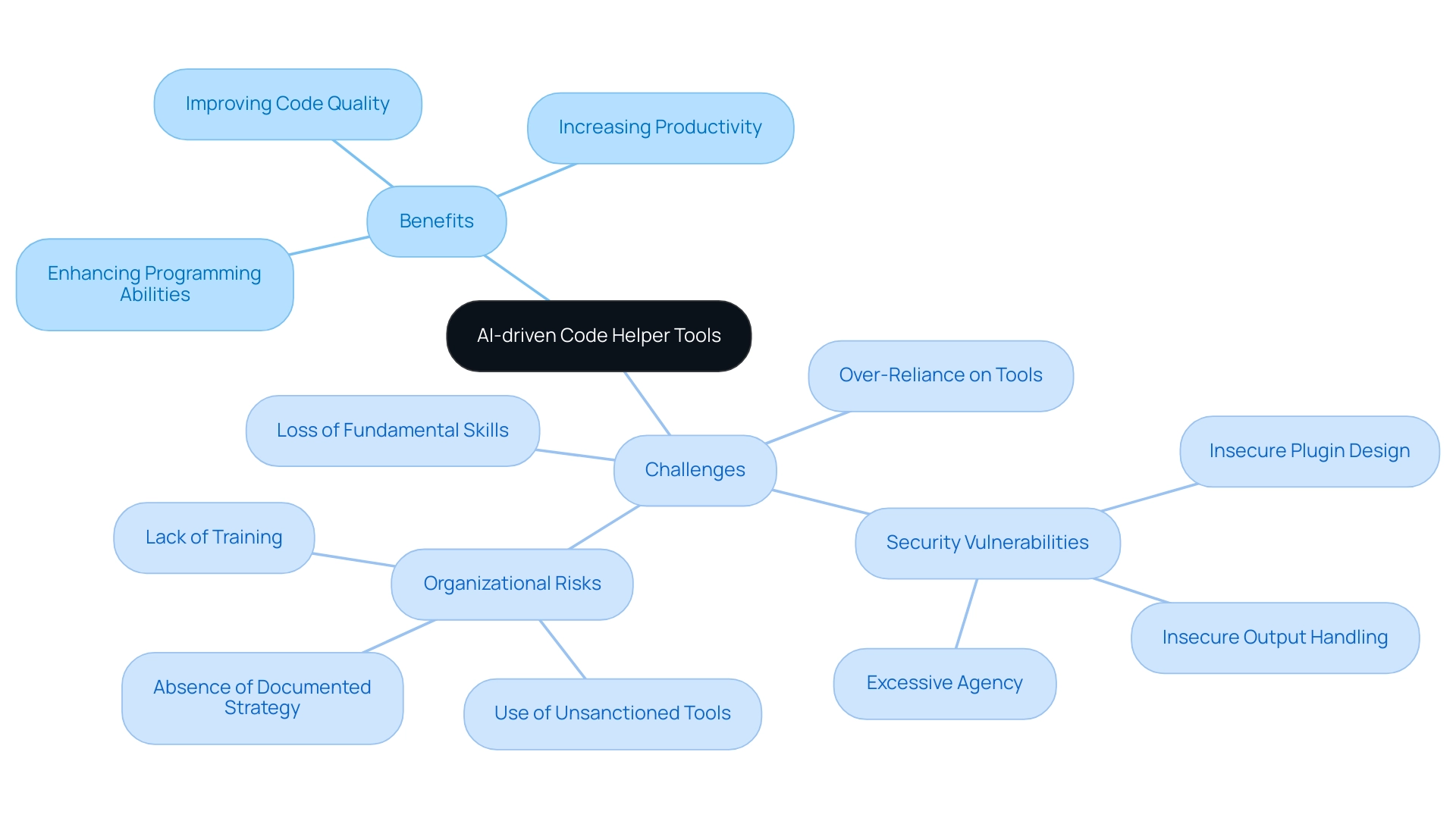 The central node represents AI-driven code helper tools, with branches for their benefits and challenges, and sub-branches detailing specific aspects and statistics.