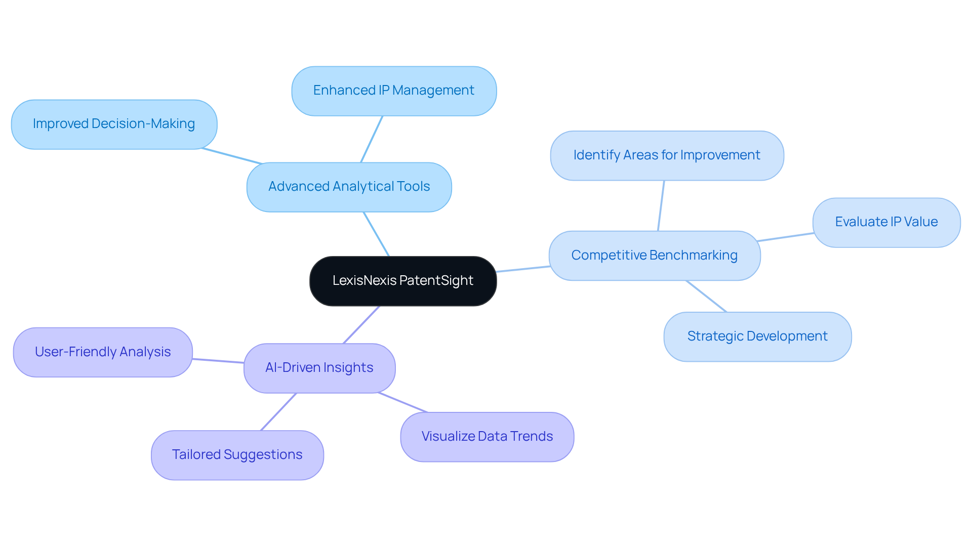The center shows the main tool, and the branches illustrate its features and the benefits they provide. Follow the branches to understand how each feature contributes to better patent portfolio management. The center shows the main tool, and the branches illustrate its features and the benefits they provide. Follow the branches to understand how each feature contributes to better patent portfolio management.