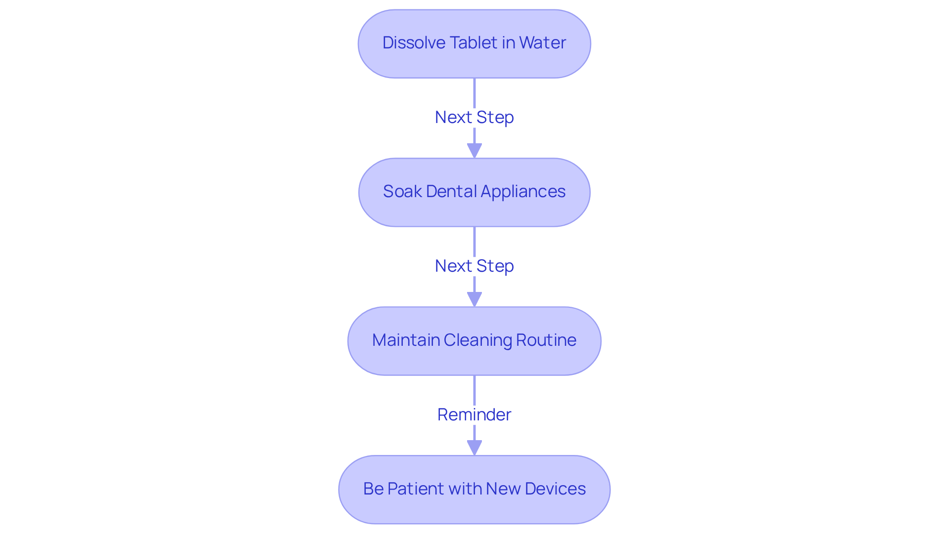 Follow the arrows to see how to use the cleaning tablets effectively - each step is crucial for keeping your dental appliances clean and fresh.