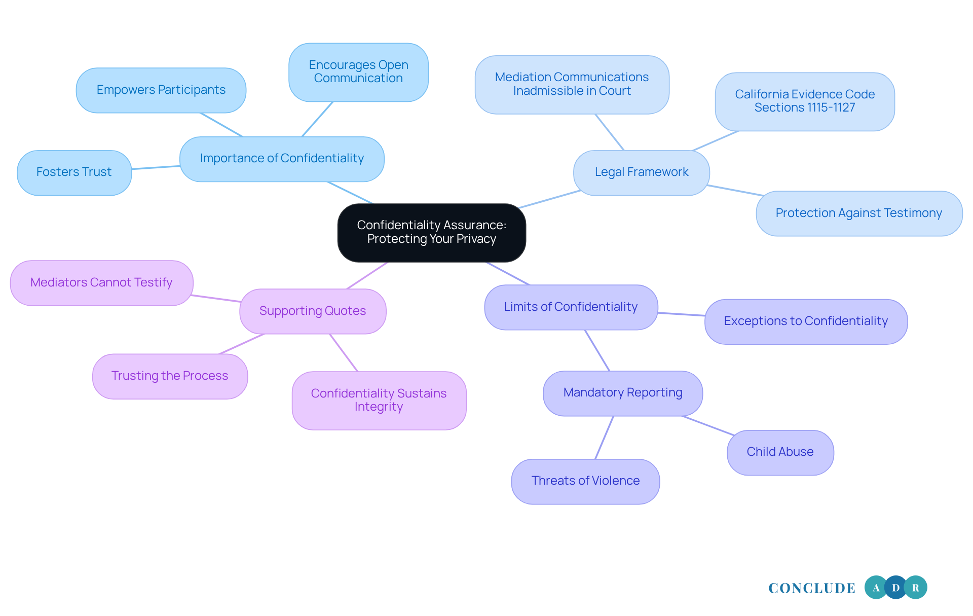 The center shows the main topic of confidentiality, with branches illustrating its significance, legal support, limitations, and quotes. Each branch represents a key aspect that contributes to understanding how confidentiality plays a role in the resolution process.