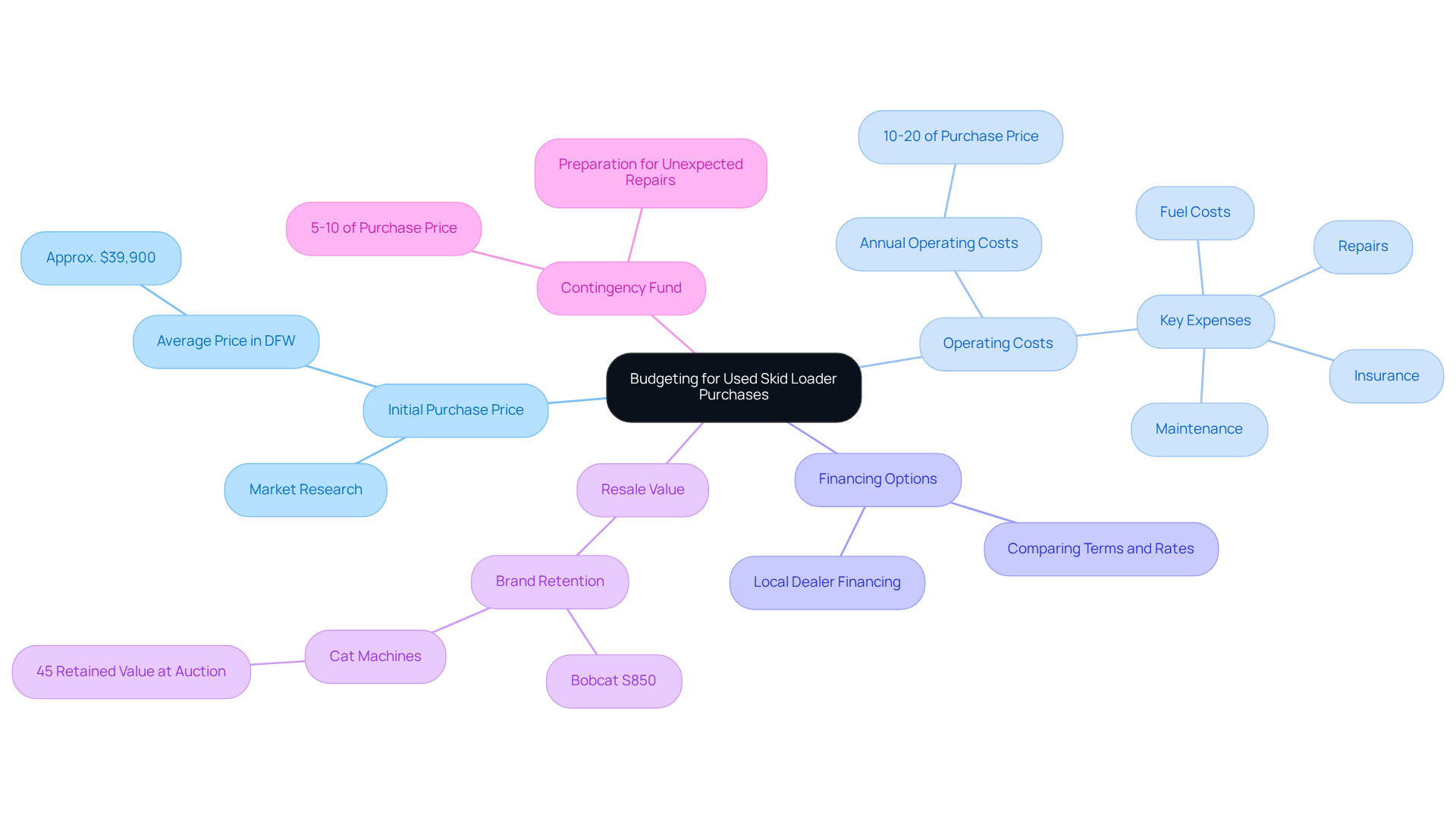 This mindmap starts with the main topic of budgeting for skid loaders at the center. Each branch represents a key budgeting area, and the sub-branches provide detailed tips and insights. Follow the branches to explore each aspect of budgeting, helping you understand how to make informed purchasing decisions.