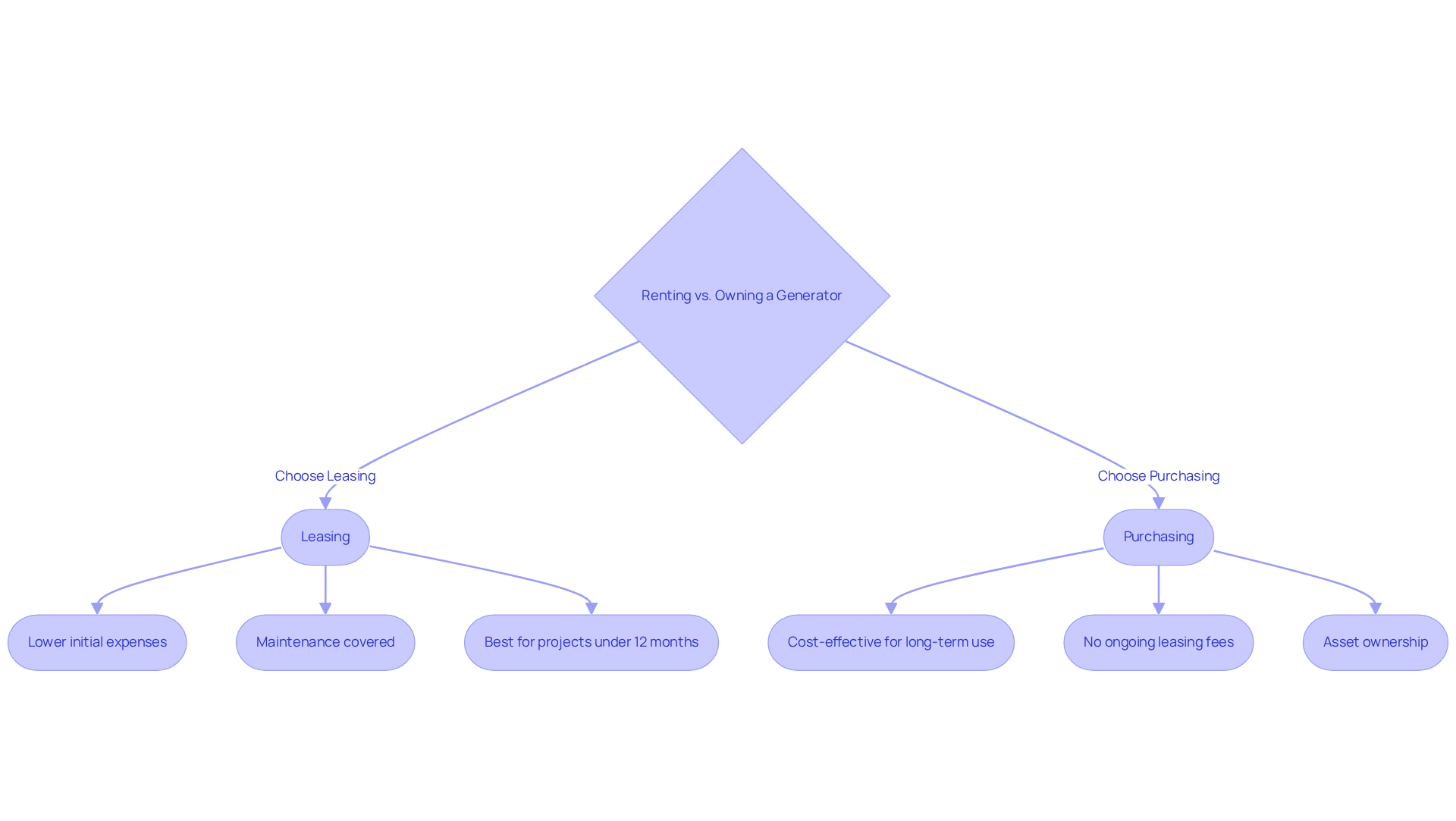 This flowchart helps you visualize the decision-making process when choosing between renting and owning a generator. Follow the branches to see the benefits of each option and how they relate to project duration and financial considerations.
