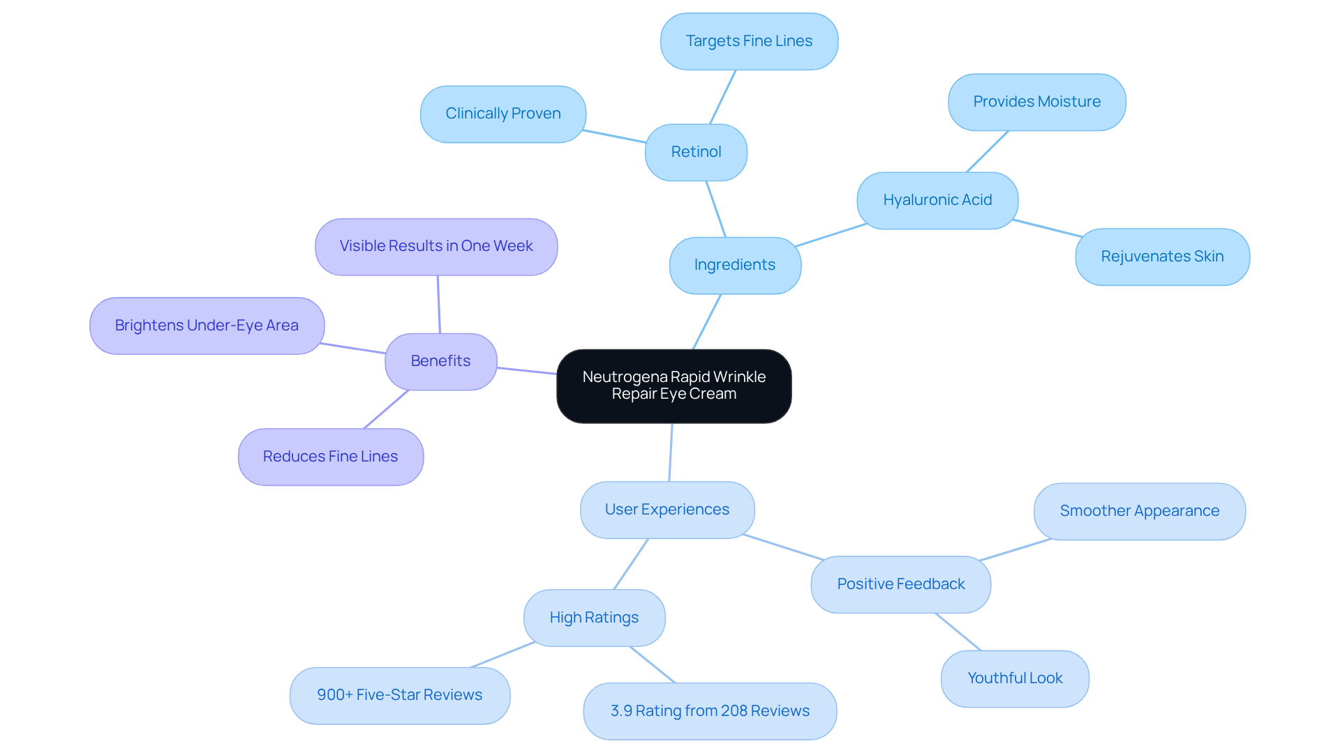 The center represents the eye cream, and the branches show important details like what it contains, how users feel about it, and the benefits it offers. Follow the branches to explore each aspect!