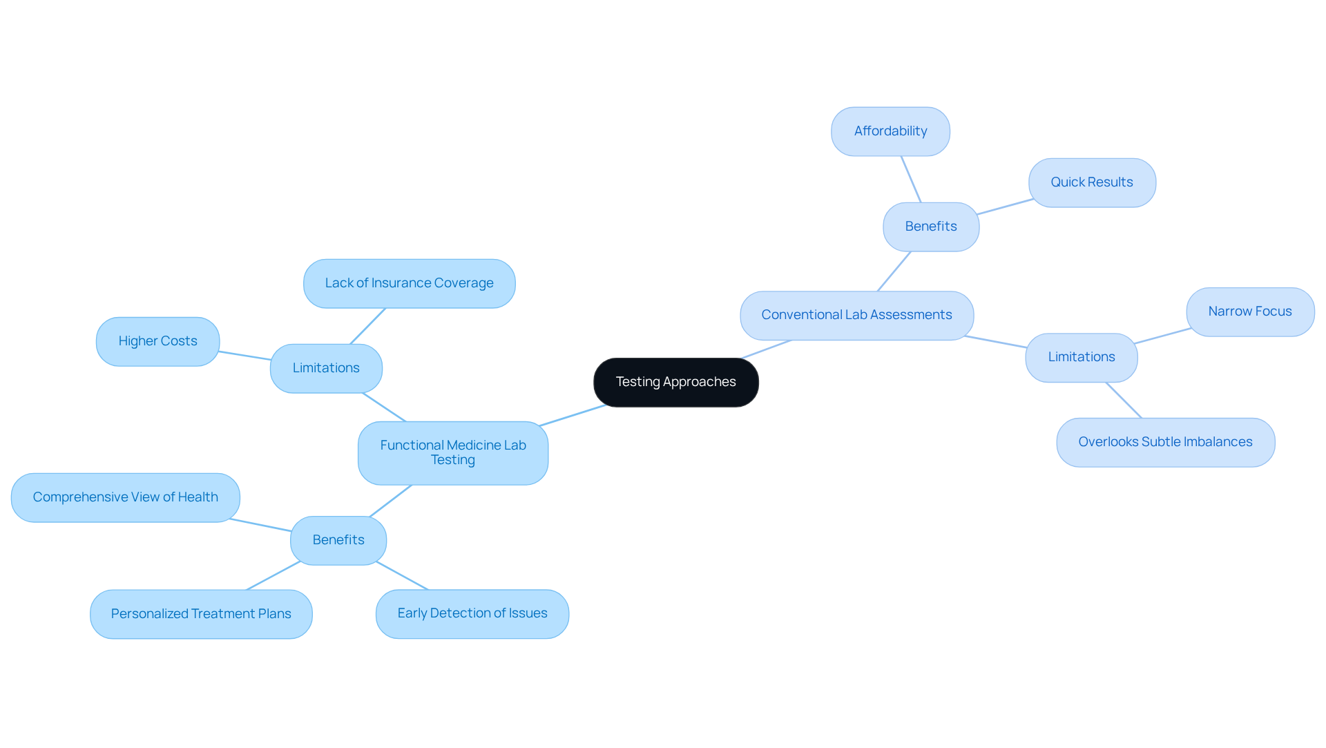 The central node represents the overall topic of testing approaches. The branches show the two main types of testing, with further branches detailing their respective benefits and limitations. This layout helps you see at a glance how each approach stacks up against the other. The central node represents the overall topic of testing approaches. The branches show the two main types of testing, with further branches detailing their respective benefits and limitations. This layout helps you see at a glance how each approach stacks up against the other.