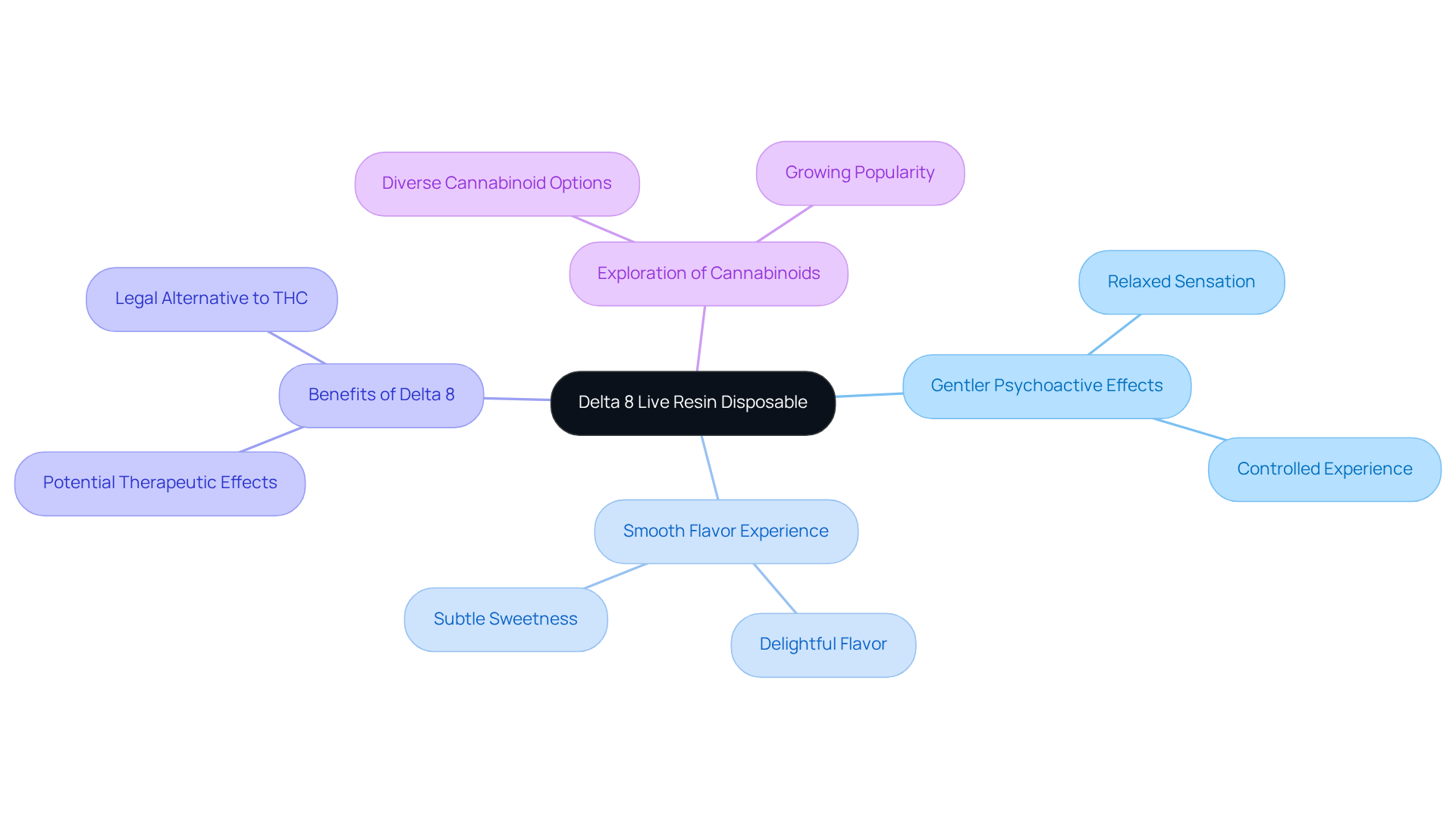 This mindmap starts with Delta 8 as the main topic, then branches out to show the benefits and experiences associated with it, making it easy to understand the diverse aspects of this cannabinoid.