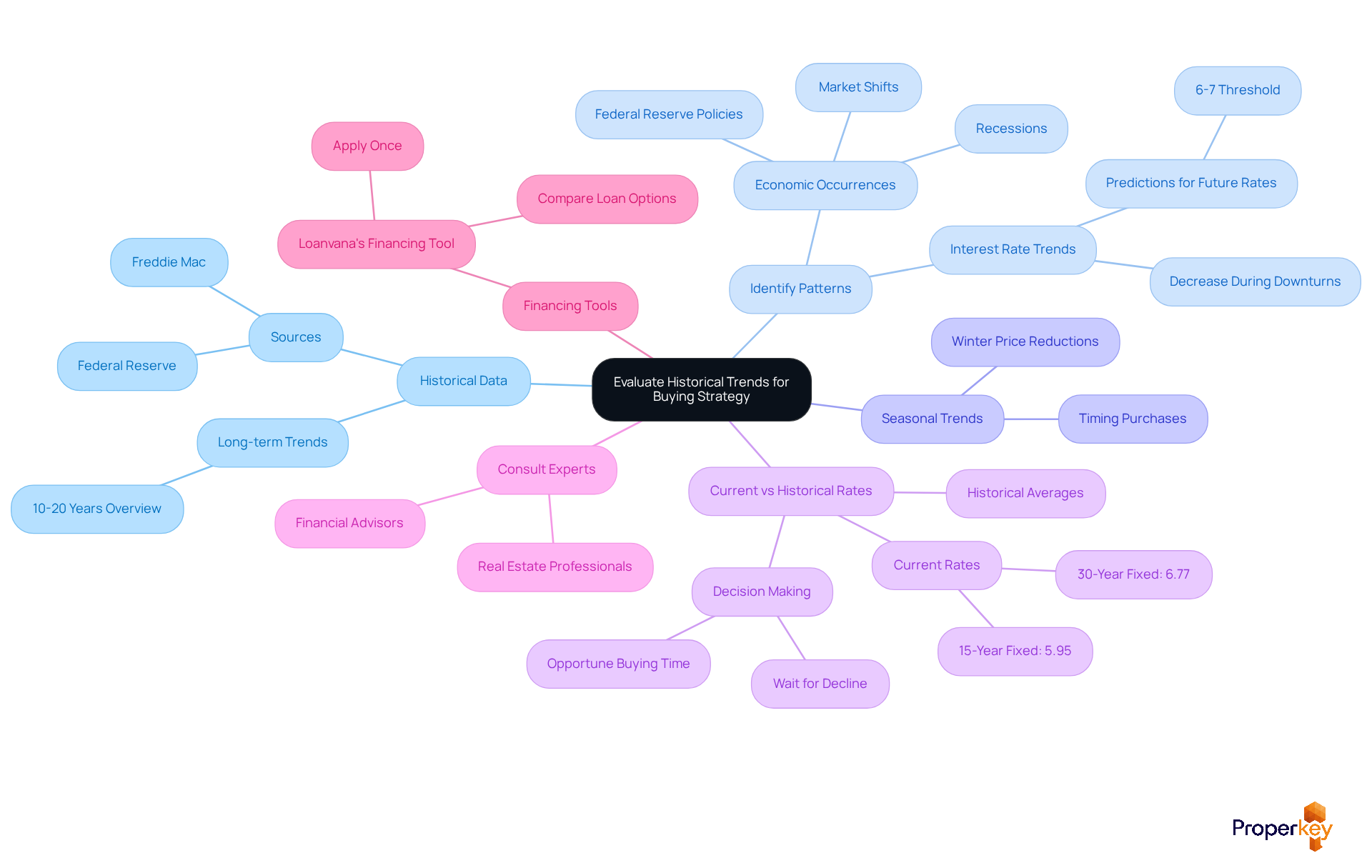 This mindmap helps you see how to evaluate historical mortgage trends. Start at the center with the main idea, then follow the branches to explore different strategies and insights that can guide your buying decisions. Each branch represents a key area to consider, making it easier to understand how they connect.