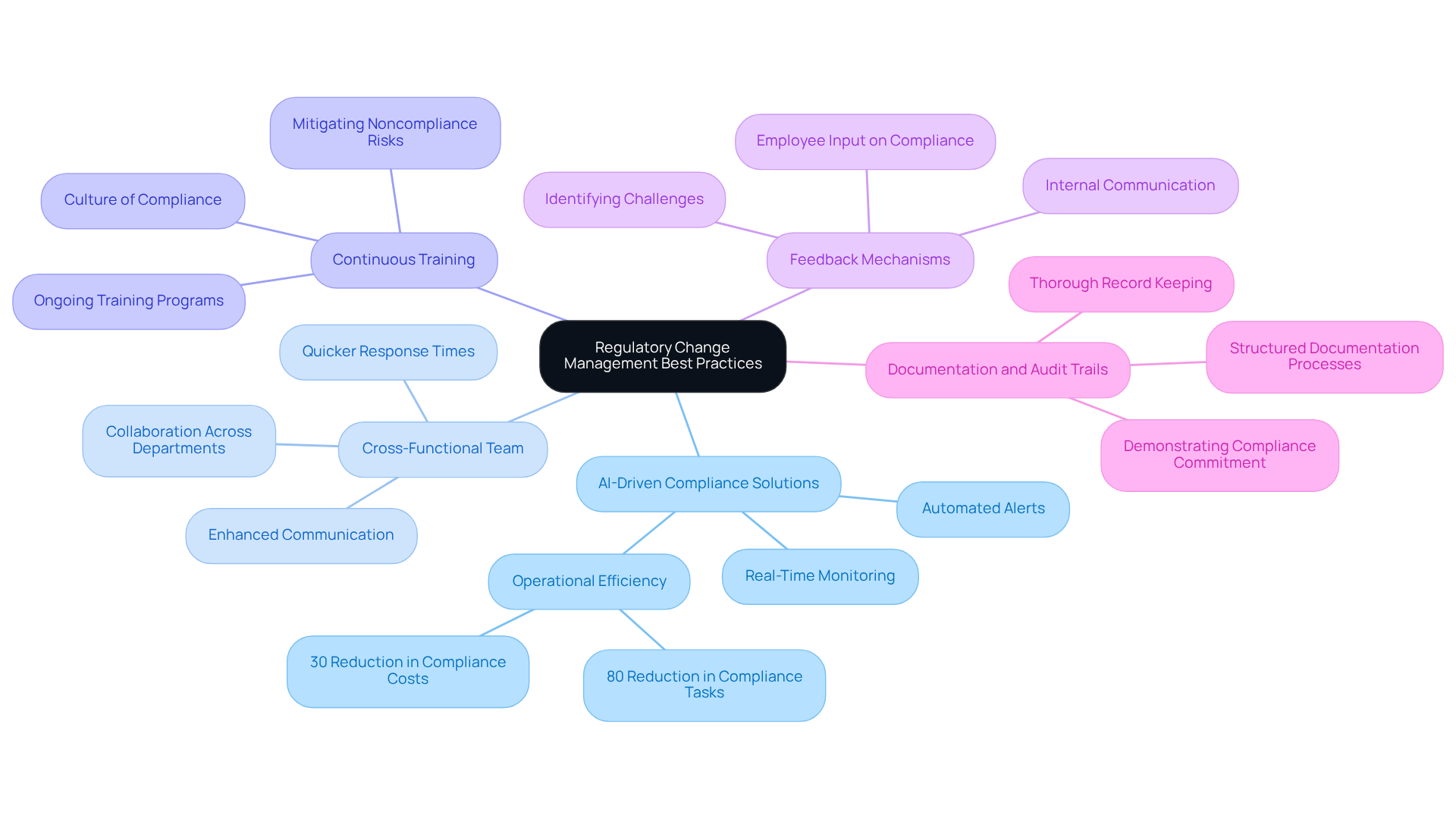 The central node represents the overall goal of effective regulatory change management, while each branch highlights a specific practice. Follow the branches to explore how each practice contributes to the overall strategy.