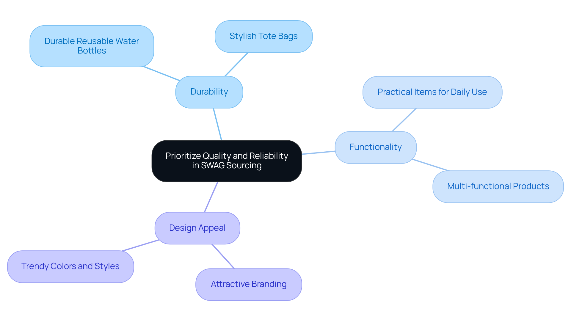 Start at the center with the main idea of prioritizing quality and reliability. Follow the branches to explore key factors and examples that support this theme, helping you understand how to make informed decisions in vendor selection.
