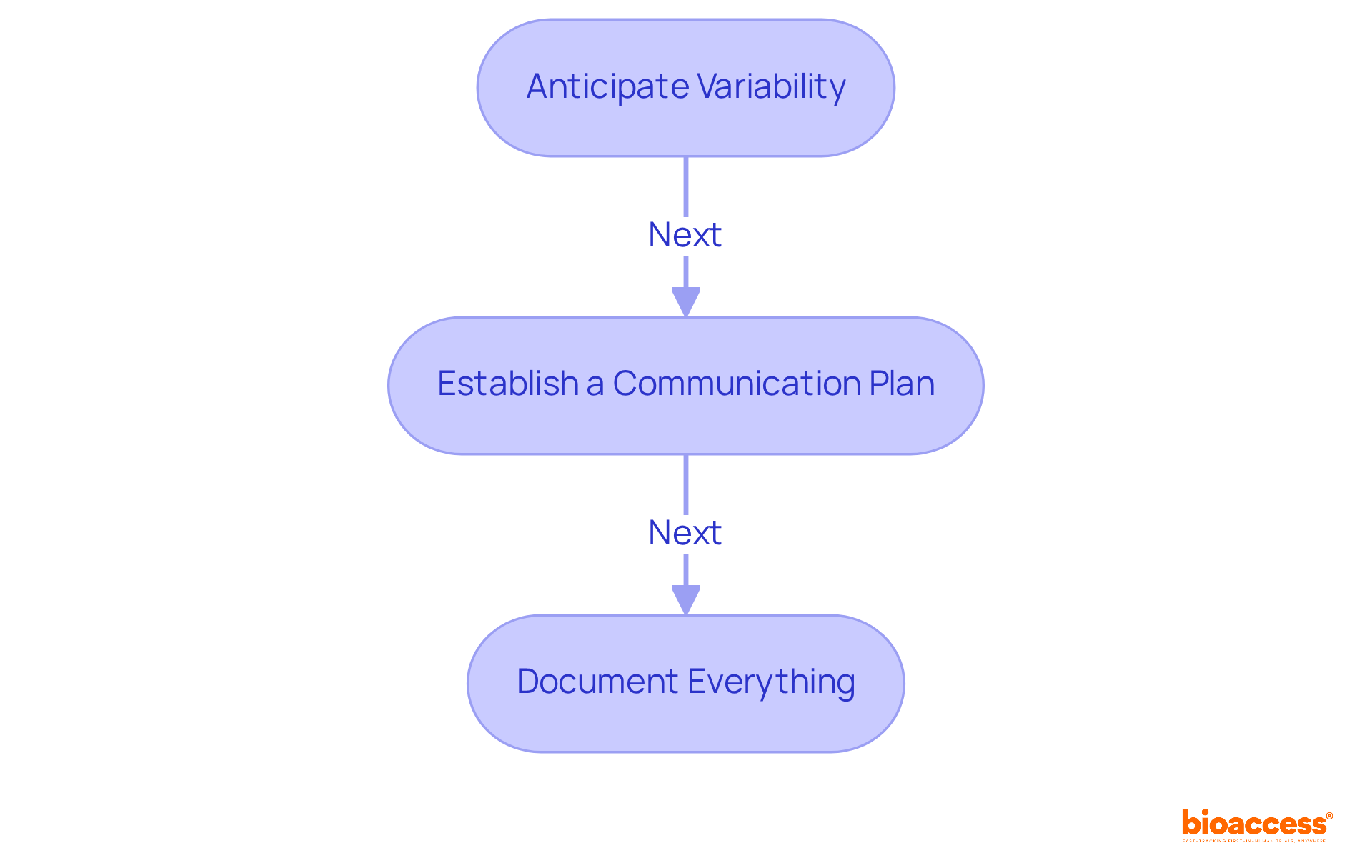 Each box represents a crucial step in the process. Follow the arrows to see the order in which these actions should be taken to ensure compliance and timely approvals.