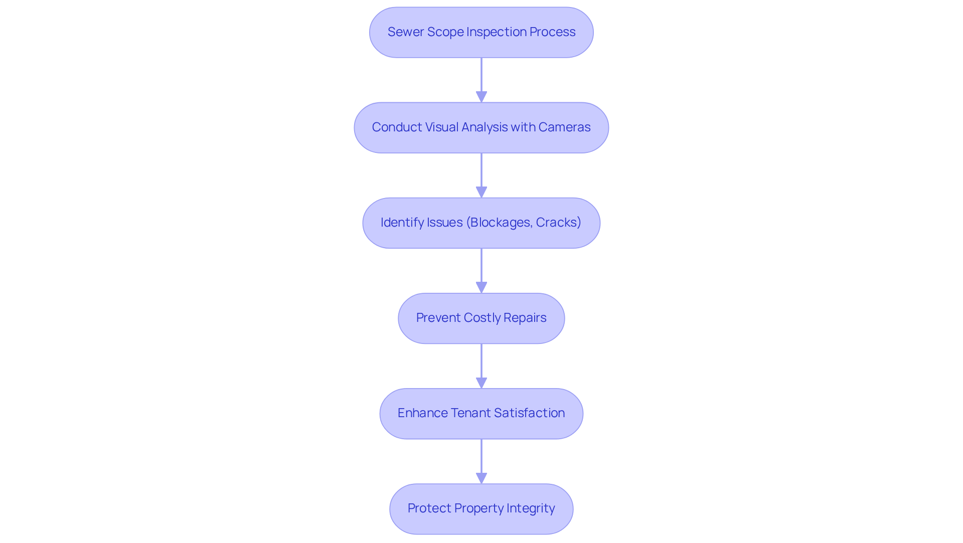 This flowchart outlines the steps involved in sewer scope inspections. Each box represents a key stage in the process, showing how evaluations lead to better property management and tenant satisfaction.