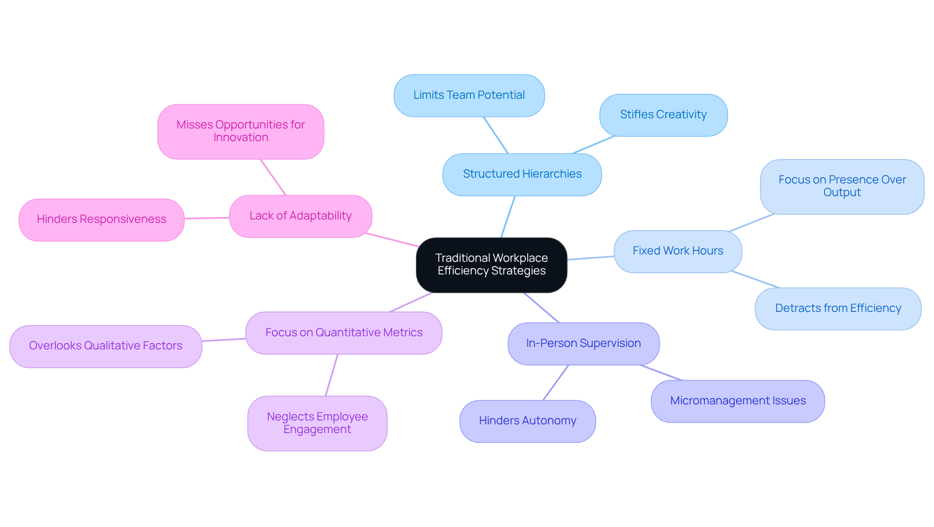 The central node represents the main topic, while the branches show different critiques of traditional strategies. Each sub-branch provides specific issues related to those critiques, helping you see how these strategies may be limiting workplace efficiency. The central node represents the main topic, while the branches show different critiques of traditional strategies. Each sub-branch provides specific issues related to those critiques, helping you see how these strategies may be limiting workplace efficiency.
