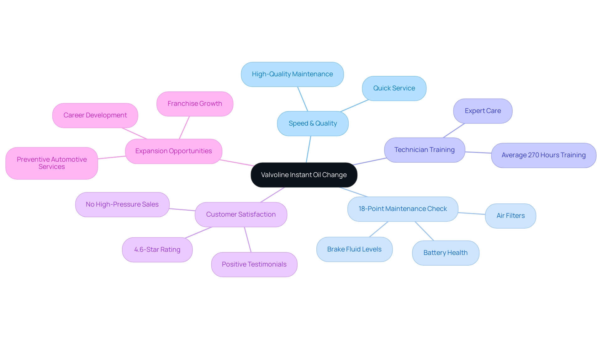 Each branch represents a unique aspect of Valvoline's service offerings, with sub-branches detailing specific features and benefits for customers.