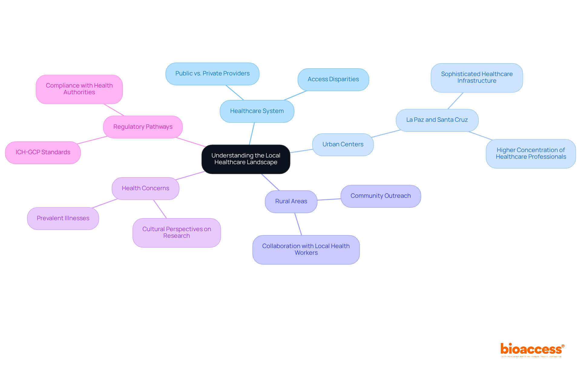 The central node represents the main topic, while the branches illustrate different aspects of the healthcare landscape. Each branch and sub-branch provides insights into the challenges and strategies for patient recruitment in clinical trials, helping you understand how these elements connect. The central node represents the main topic, while the branches illustrate different aspects of the healthcare landscape. Each branch and sub-branch provides insights into the challenges and strategies for patient recruitment in clinical trials, helping you understand how these elements connect.