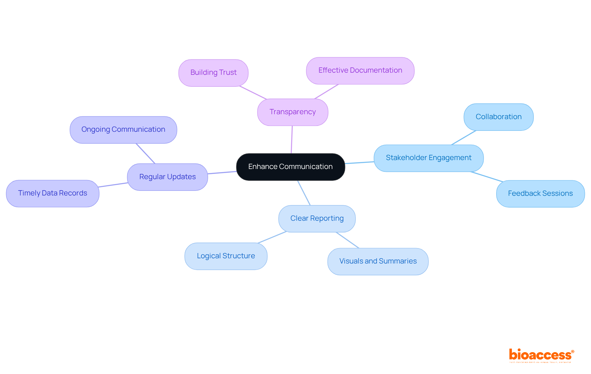 The central node represents the main goal of enhancing communication. Each branch shows a key area of focus, and the sub-branches detail specific strategies or outcomes related to that area.