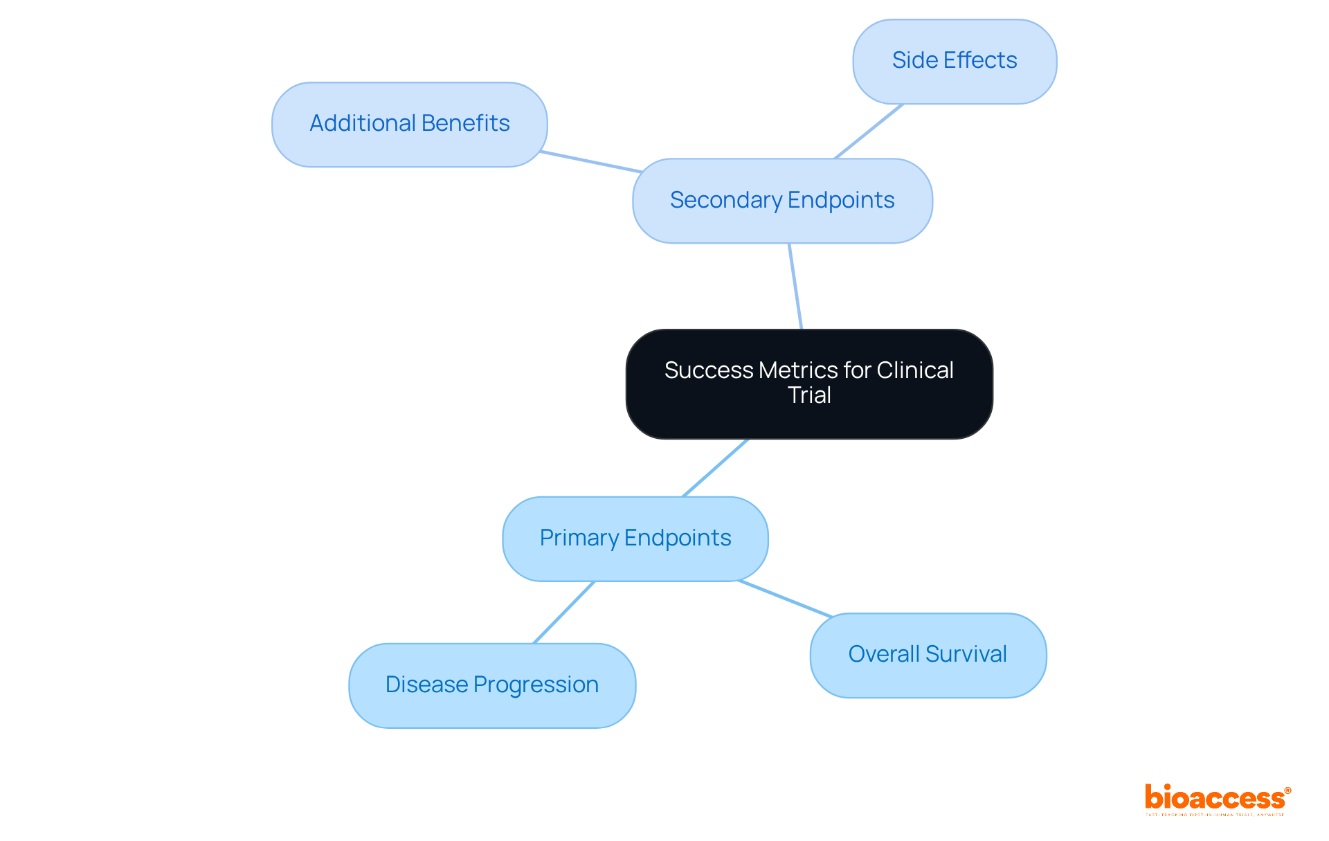 The center represents the overall goal of measuring success in the trial. The branches show different types of endpoints — primary ones focus on direct clinical effects, while secondary ones offer additional perspectives. This helps convey a comprehensive understanding of how the trial's success is evaluated.