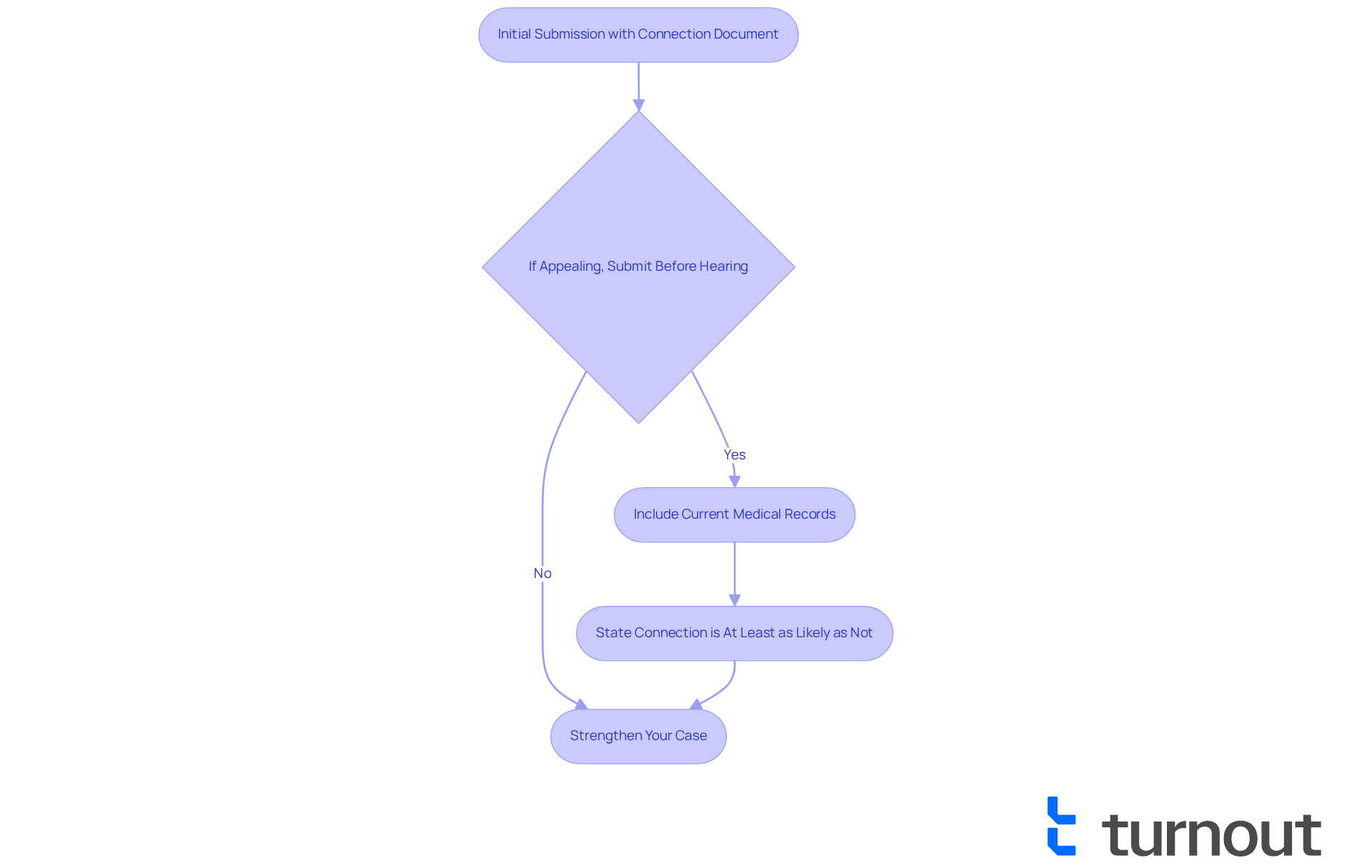 This flowchart outlines the best steps to take when submitting your connection document for VA claims. Follow the arrows to ensure you complete each stage in the process at the right time for the best chances of success.