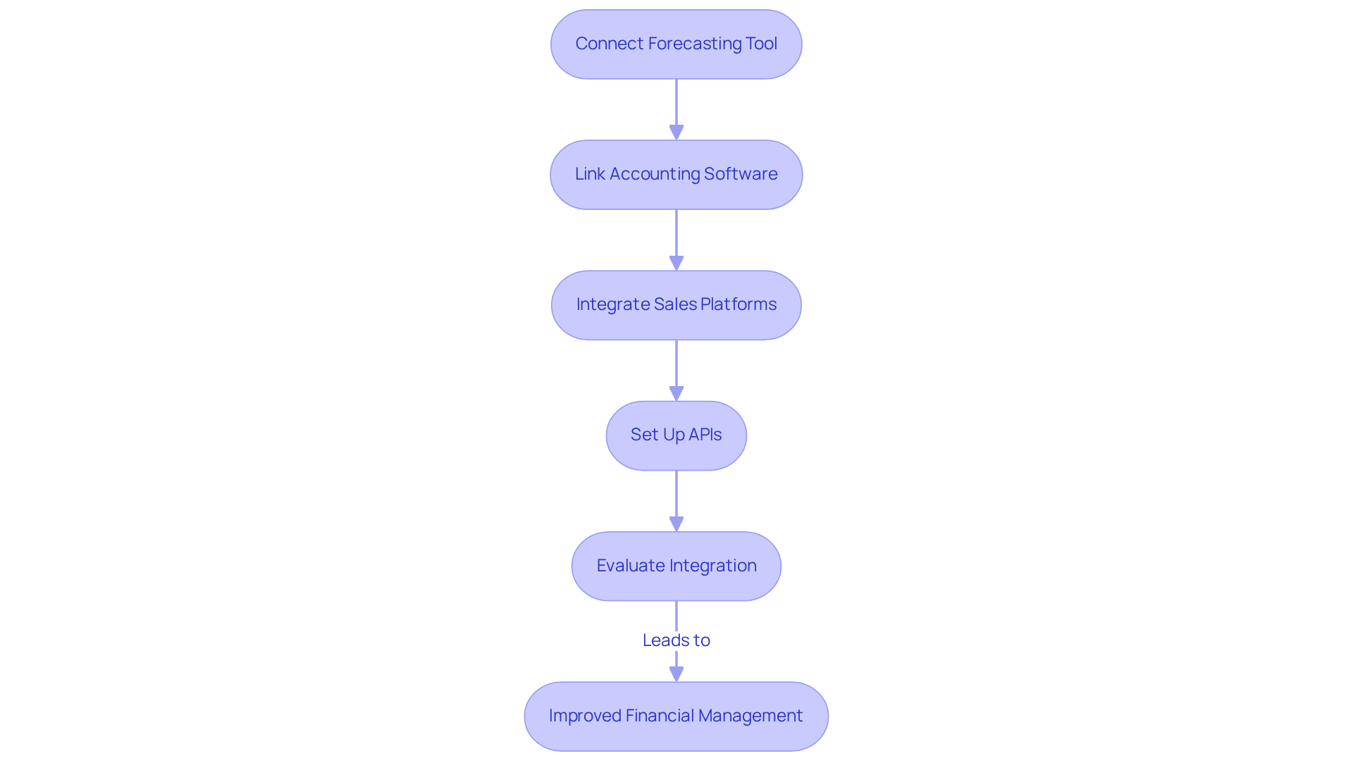 Each box represents a step in the integration process. Follow the arrows to see how each step leads to the next, ultimately improving financial management and decision-making.