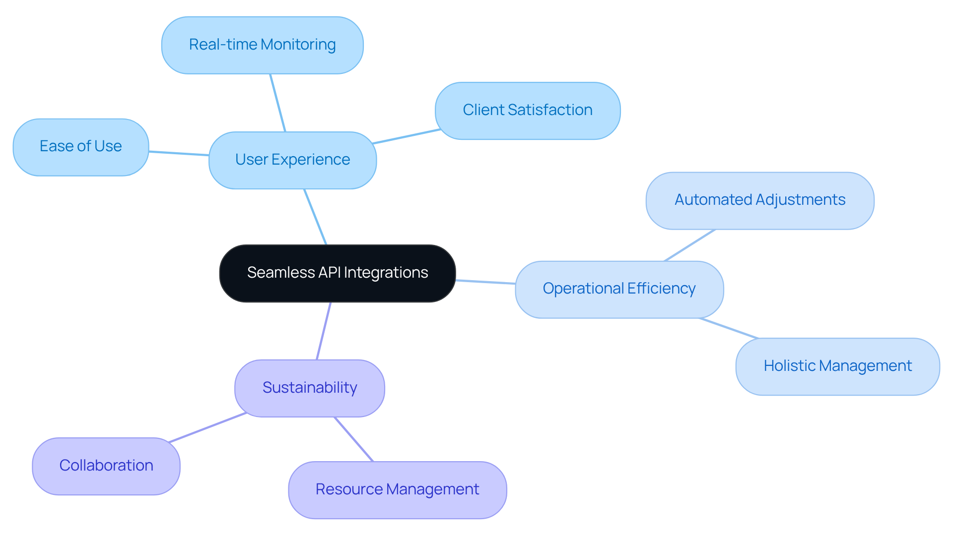 The central node represents the main topic, while the branches show how API integrations enhance user experience, improve operational efficiency, and support sustainability efforts. Each sub-branch provides specific aspects or benefits related to these areas. The central node represents the main topic, while the branches show how API integrations enhance user experience, improve operational efficiency, and support sustainability efforts. Each sub-branch provides specific aspects or benefits related to these areas.