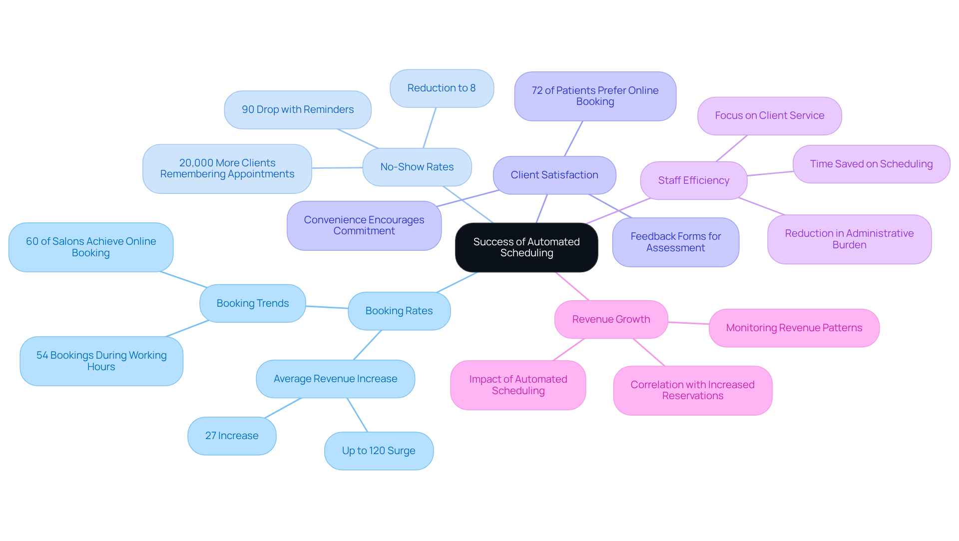 The central node represents the overall goal of measuring success, while each branch highlights a specific KPI. The sub-branches provide additional insights or statistics that illustrate the importance of each KPI in evaluating the effectiveness of automated scheduling.