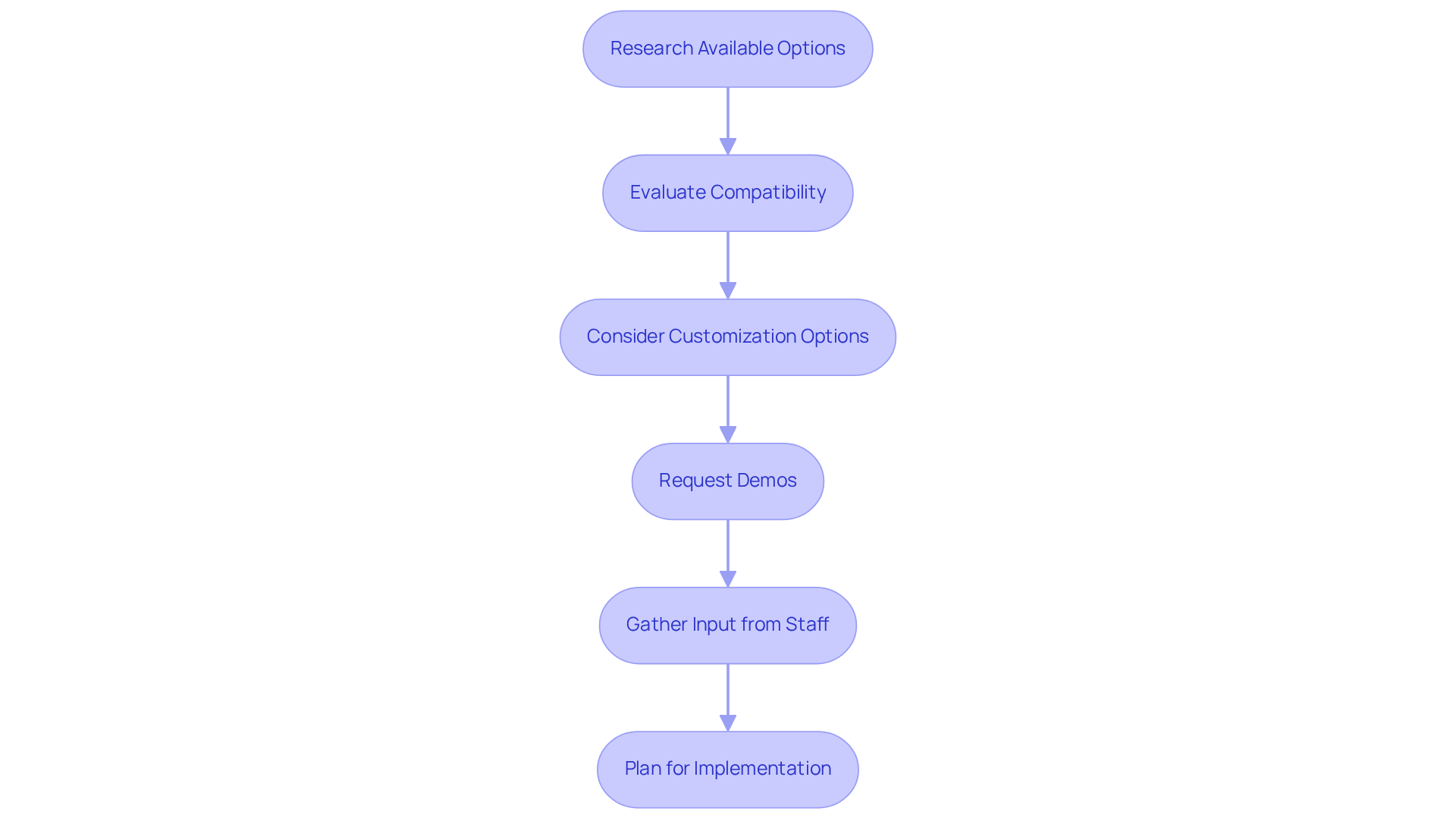Each box represents a step in the process of choosing a monitoring solution. Follow the arrows to see how each step leads to the next, guiding you through the decision-making journey.