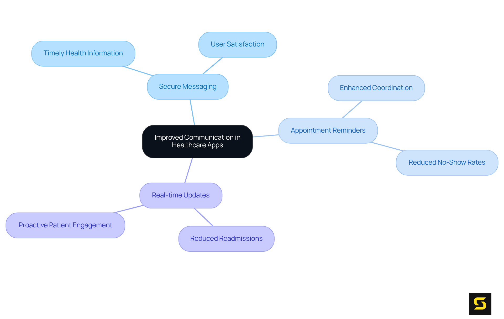 The central topic shows how communication in healthcare apps is improved. Each branch details specific features and their benefits, illustrating how they contribute to better coordination and user experience.