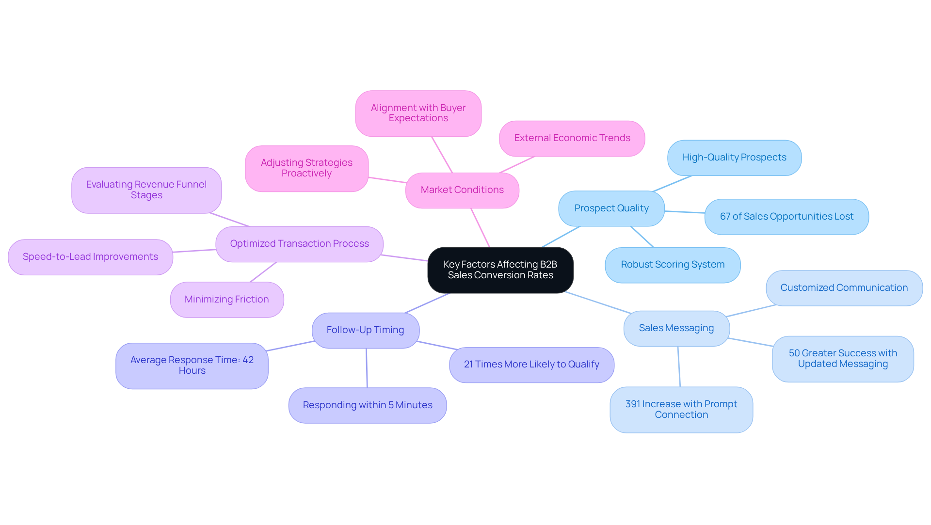 The central node represents the overall theme, while each branch highlights a key factor. Sub-branches provide supporting details or statistics, helping you understand how each factor contributes to improving sales conversion.