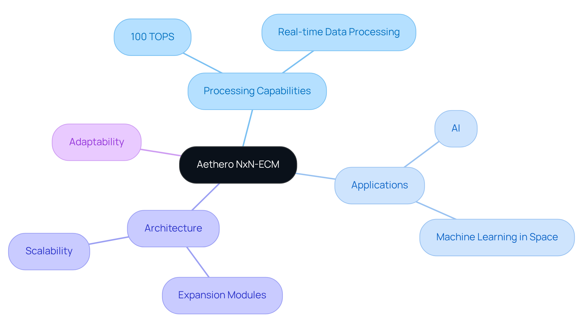 The central node represents the Aethero NxN-ECM, with branches showing its key features and applications. Each branch highlights an important aspect, making it easy to understand how they connect to the main technology.