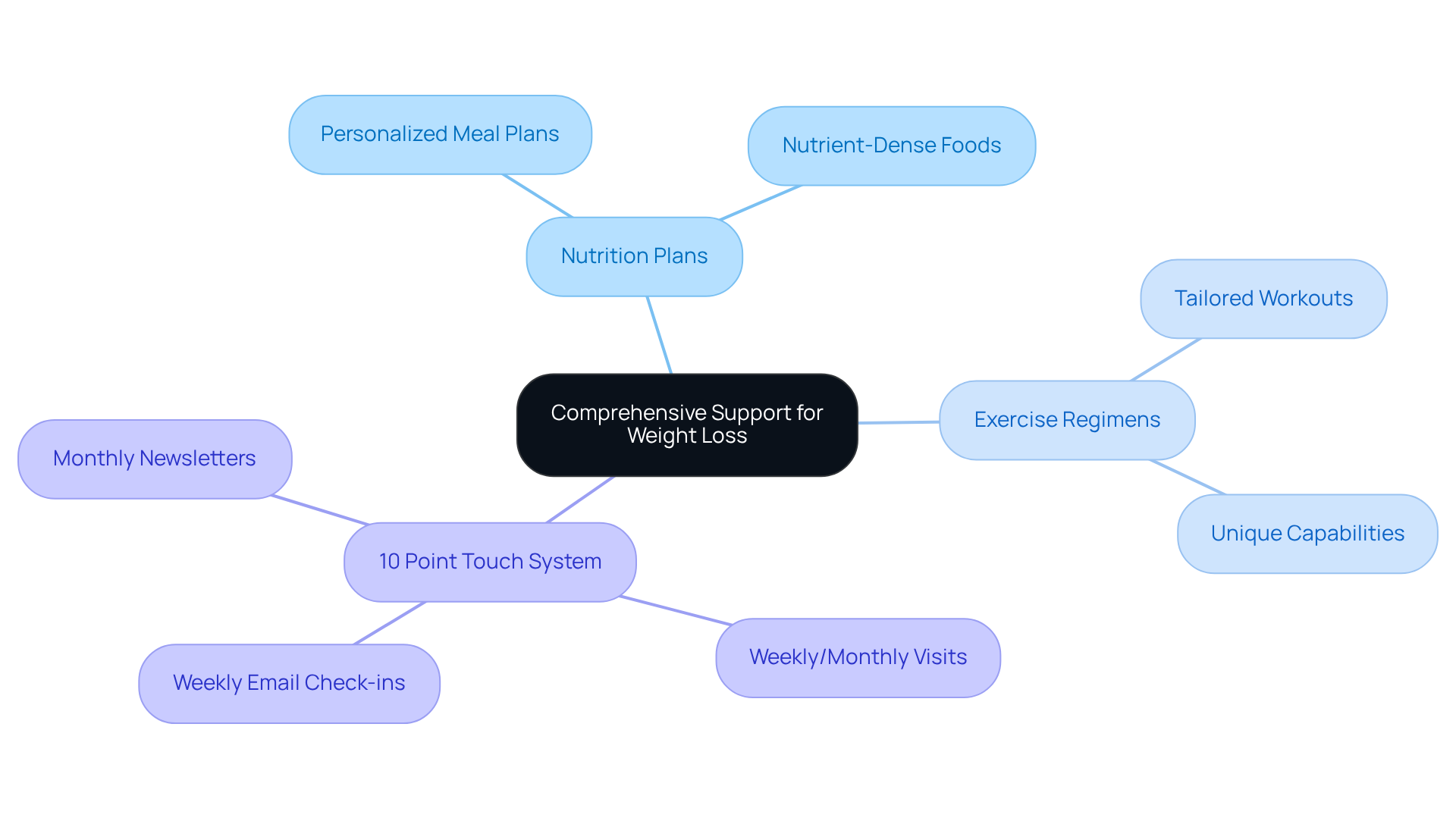 The central node represents the overall support system, while the branches show the key areas of focus. Each sub-branch details specific actions or components that contribute to your weight loss journey. The central node represents the overall support system, while the branches show the key areas of focus. Each sub-branch details specific actions or components that contribute to your weight loss journey.