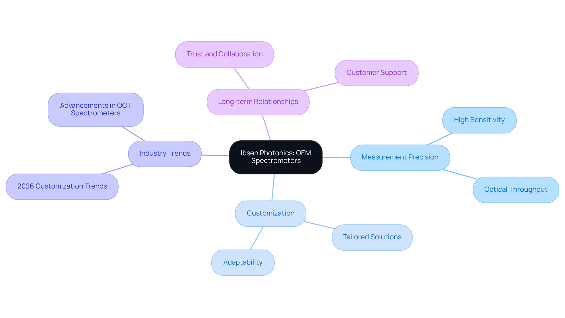 The central node represents Ibsen Photonics' focus on spectrometers. Each branch highlights a key theme related to their products and philosophy, showing how they contribute to precision in pharmaceutical research.