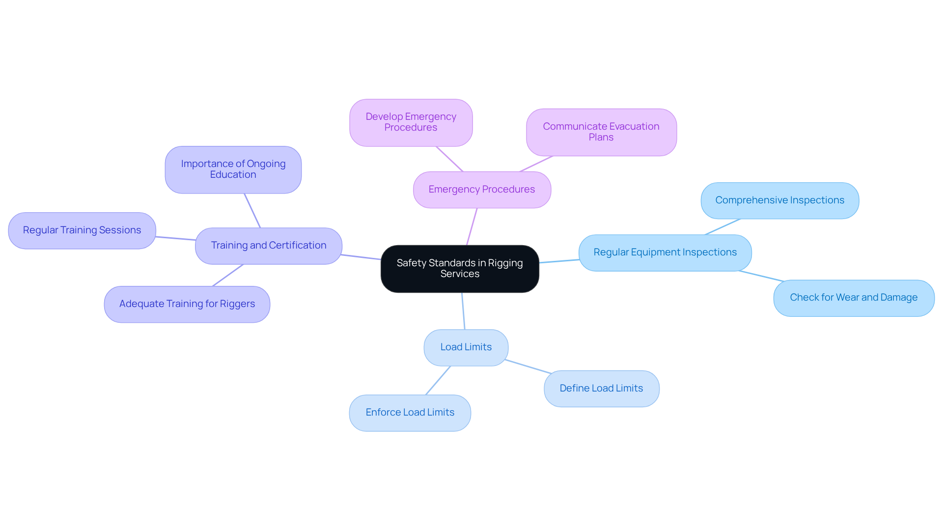The central node represents the overall focus on safety standards. Each branch highlights a key practice that contributes to safety, with further details available in the sub-branches. This layout helps visualize how each practice interconnects to support a culture of safety.