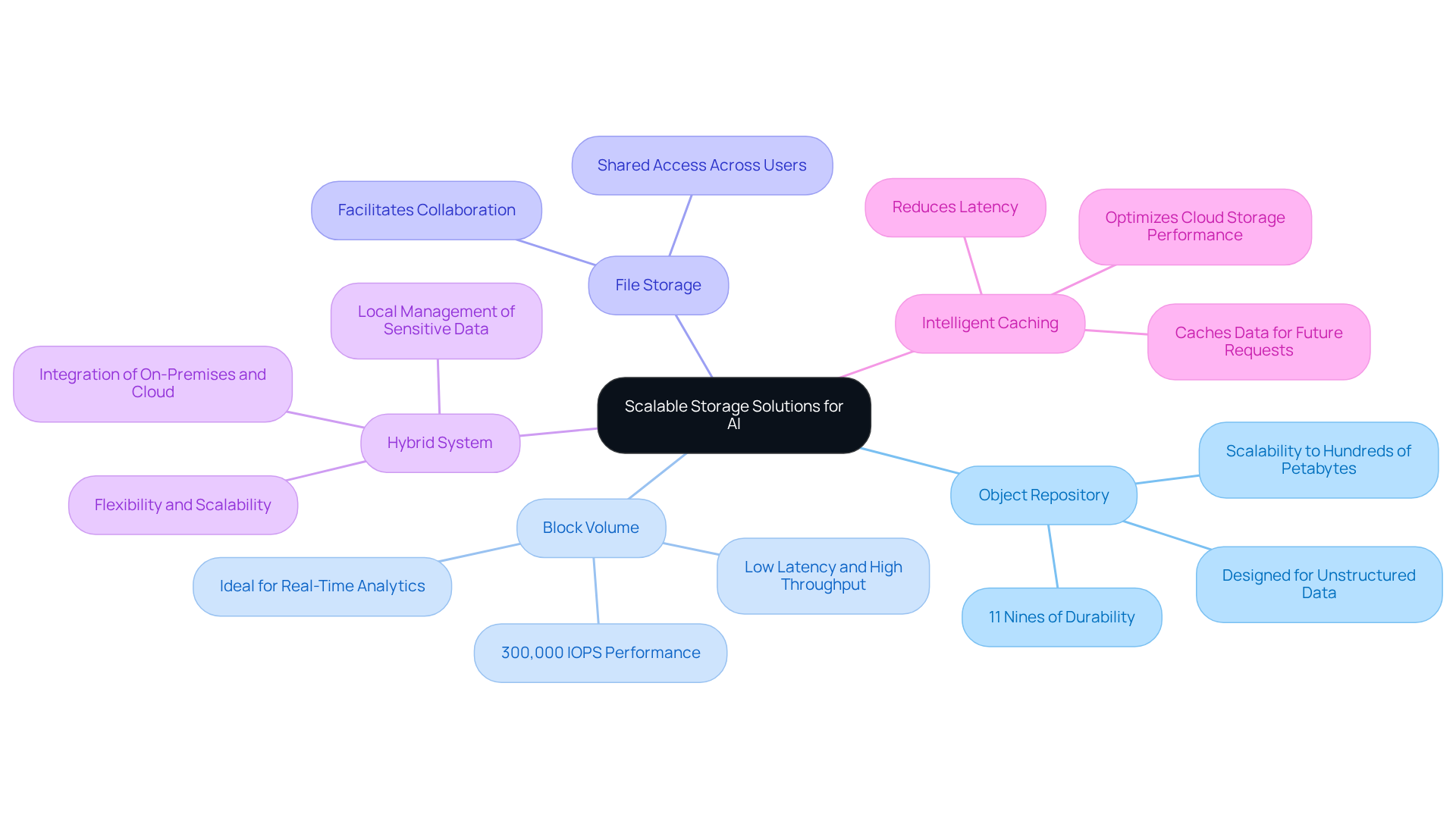 The central node represents the main topic, while each branch shows a different type of storage solution. The sub-branches provide details about the features and benefits of each type, helping you understand which solution might be best for specific AI applications.