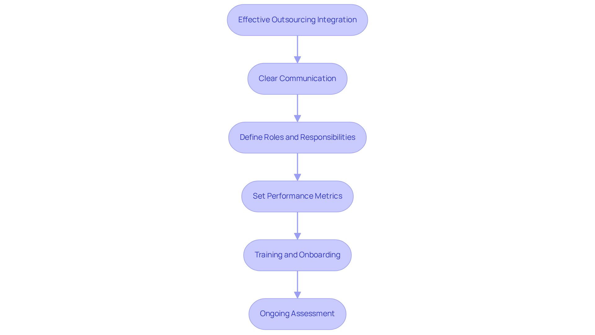 Each box represents a crucial strategy for integrating outsourcing successfully. Follow the arrows to see how each strategy connects and builds upon the others to enhance collaboration and performance.