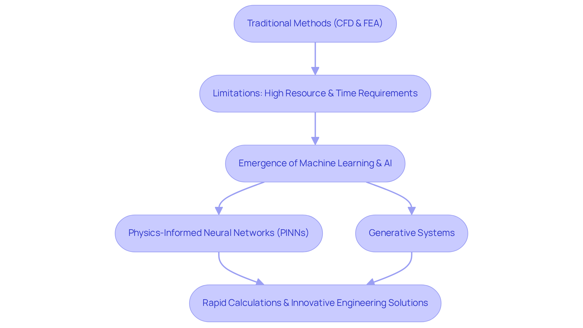 This flowchart shows how generative physics technology has evolved over time. Each box represents a key stage in the development, from traditional methods to modern AI solutions, illustrating the journey towards faster and more efficient engineering.