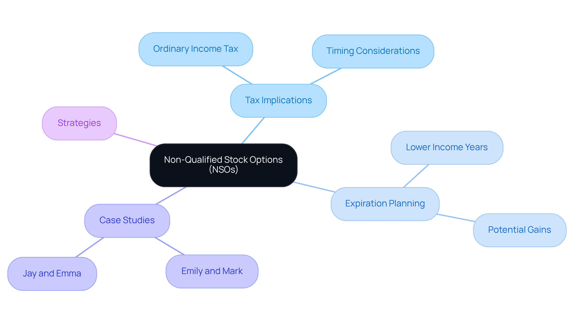 This mindmap illustrates the key aspects of Non-Qualified Stock Options (NSOs). Start at the center with NSOs, then follow the branches to explore tax implications, planning strategies, and real-life examples. Each branch represents a different area of focus, helping you see how they connect and contribute to understanding NSOs better.