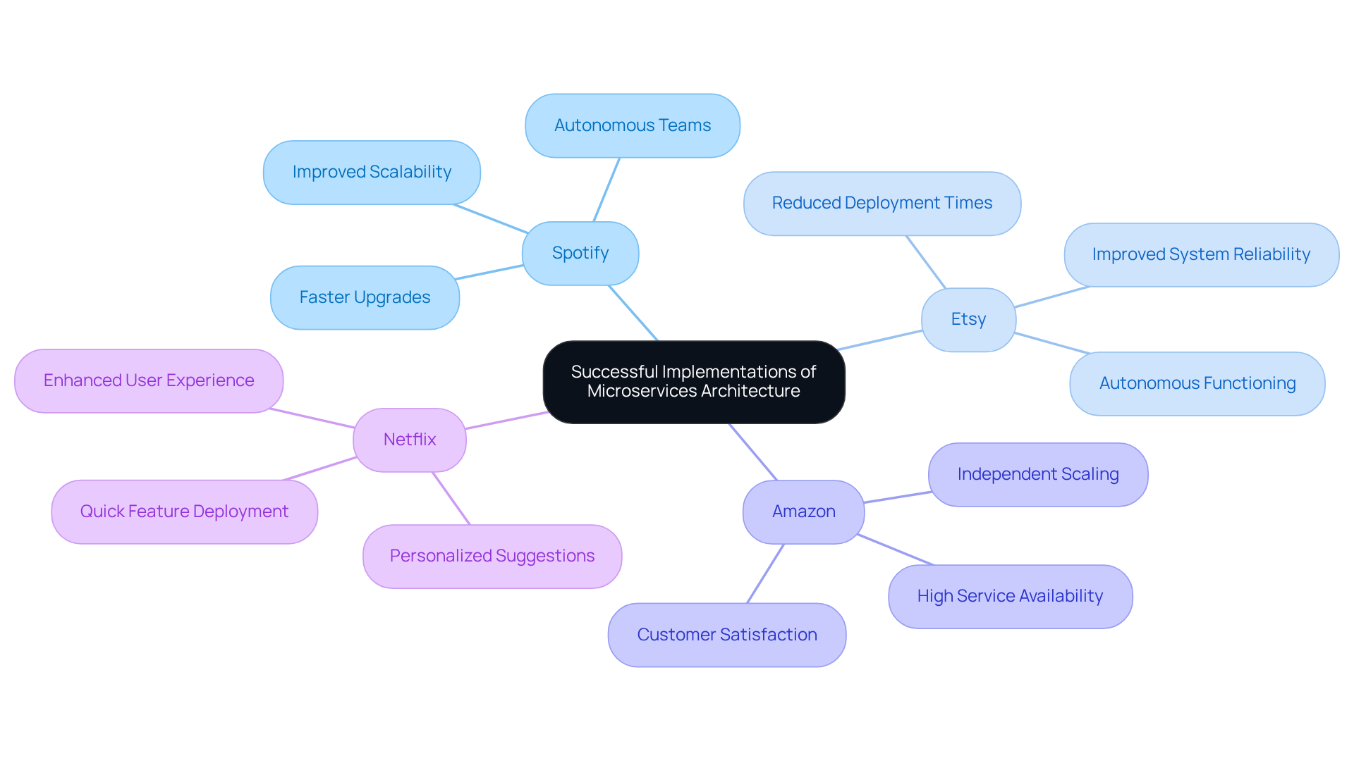 This mindmap starts with the central theme of successful microservices implementations. Each branch represents a different organization, and the sub-branches highlight the specific benefits they gained from their architecture changes. Follow the branches to explore how each company has navigated challenges and achieved success. This mindmap starts with the central theme of successful microservices implementations. Each branch represents a different organization, and the sub-branches highlight the specific benefits they gained from their architecture changes. Follow the branches to explore how each company has navigated challenges and achieved success.