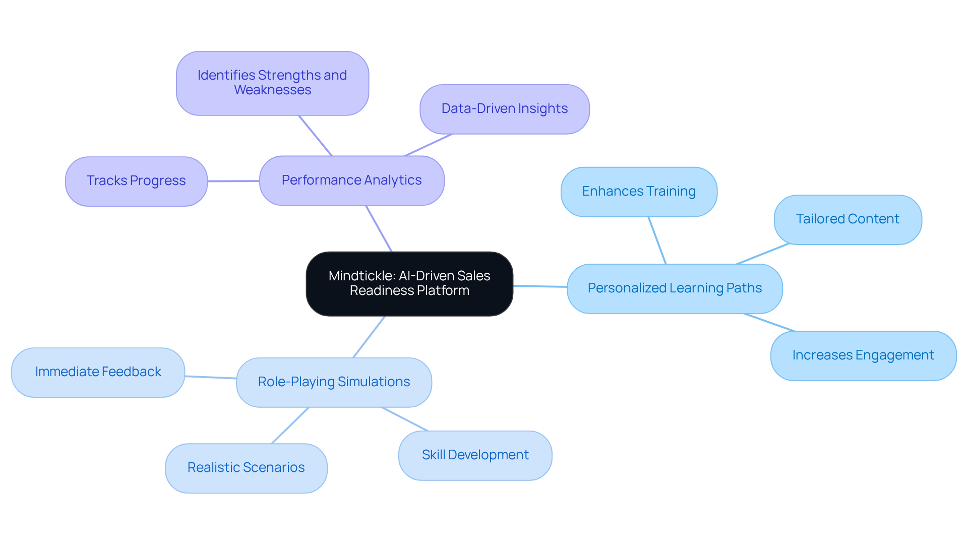 The center represents the Mindtickle platform, and the branches show its key features. Each feature helps improve sales readiness, making it easier for teams to understand how they can benefit from the platform.