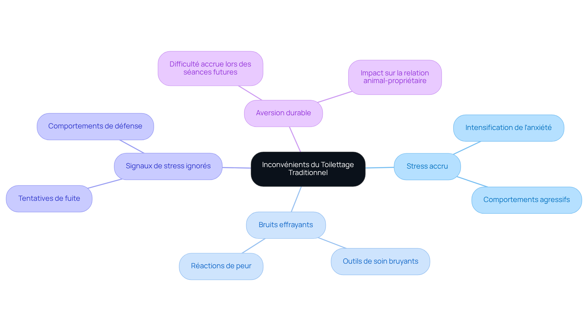 Le nœud central représente le toilettage traditionnel, et chaque branche montre un inconvénient spécifique. Suivez les sous-branches pour voir les détails et les conséquences de chaque inconvénient. Le nœud central représente le toilettage traditionnel, et chaque branche montre un inconvénient spécifique. Suivez les sous-branches pour voir les détails et les conséquences de chaque inconvénient.