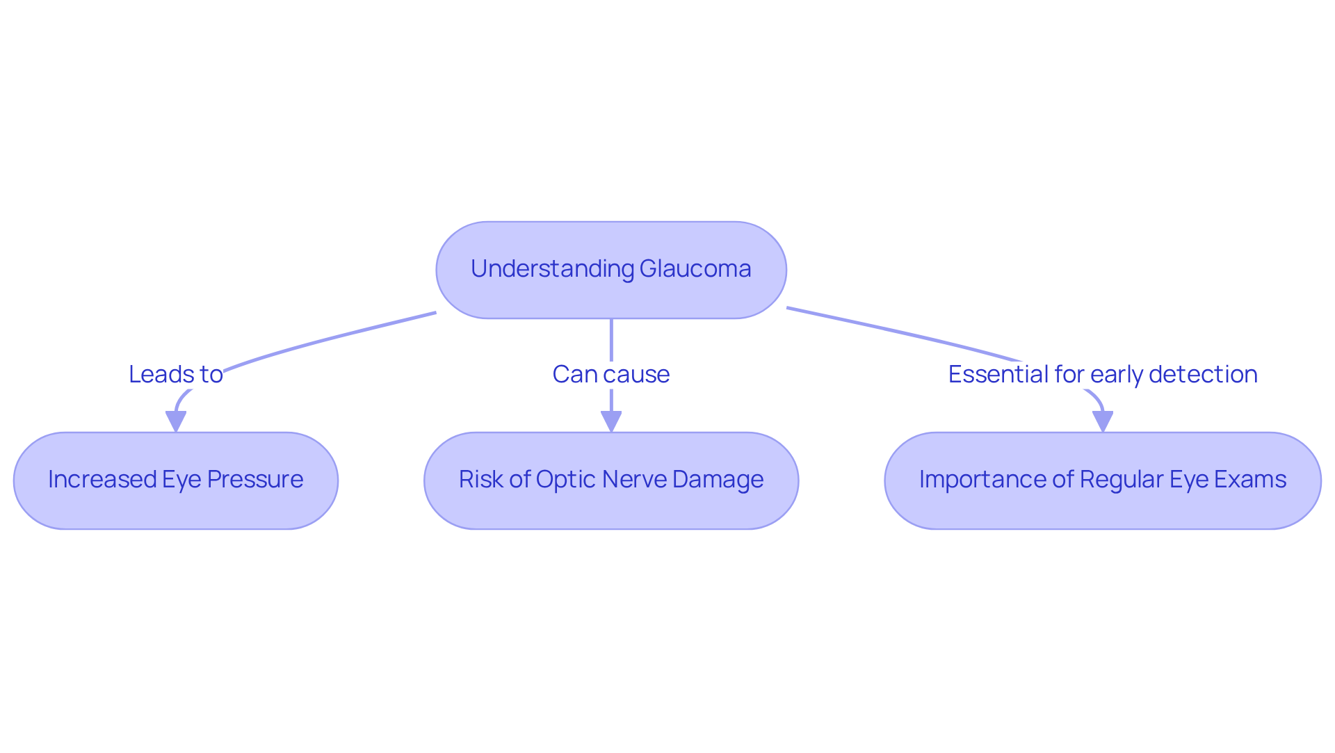 This flowchart helps you visualize how glaucoma affects eye pressure and why regular eye exams are crucial. Start at the top with 'Understanding Glaucoma' and follow the arrows to see how increased eye pressure can lead to optic nerve damage, emphasizing the importance of early detection.